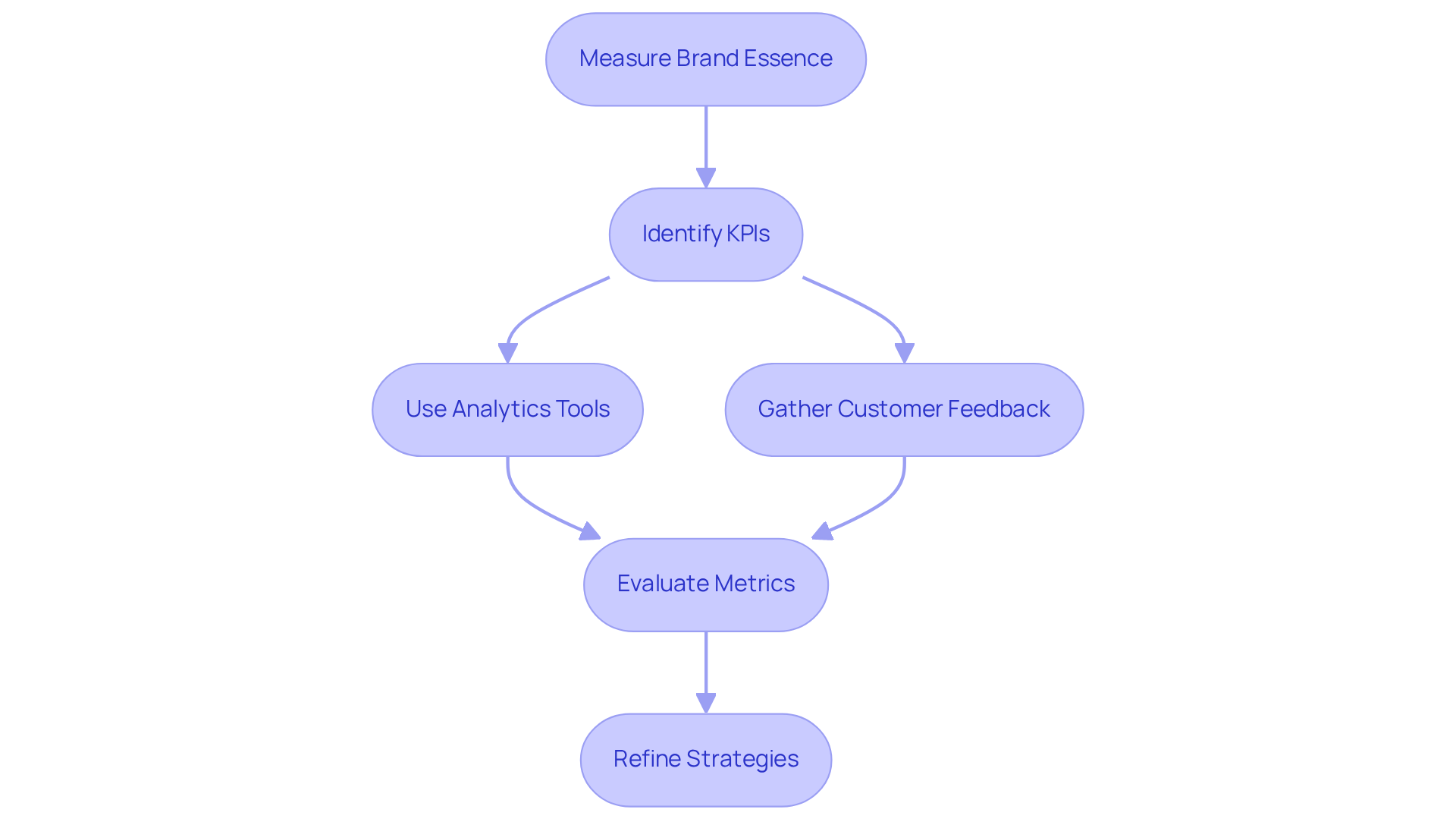 Follow the arrows to see how each step leads to the next in the process of understanding and improving your brand's impact on marketing outcomes.