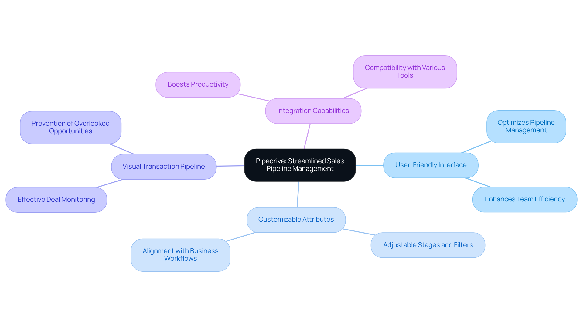 Start at the center with Pipedrive's main focus, then explore each branch to see its features and how they contribute to effective sales pipeline management. Start at the center with Pipedrive's main focus, then explore each branch to see its features and how they contribute to effective sales pipeline management.