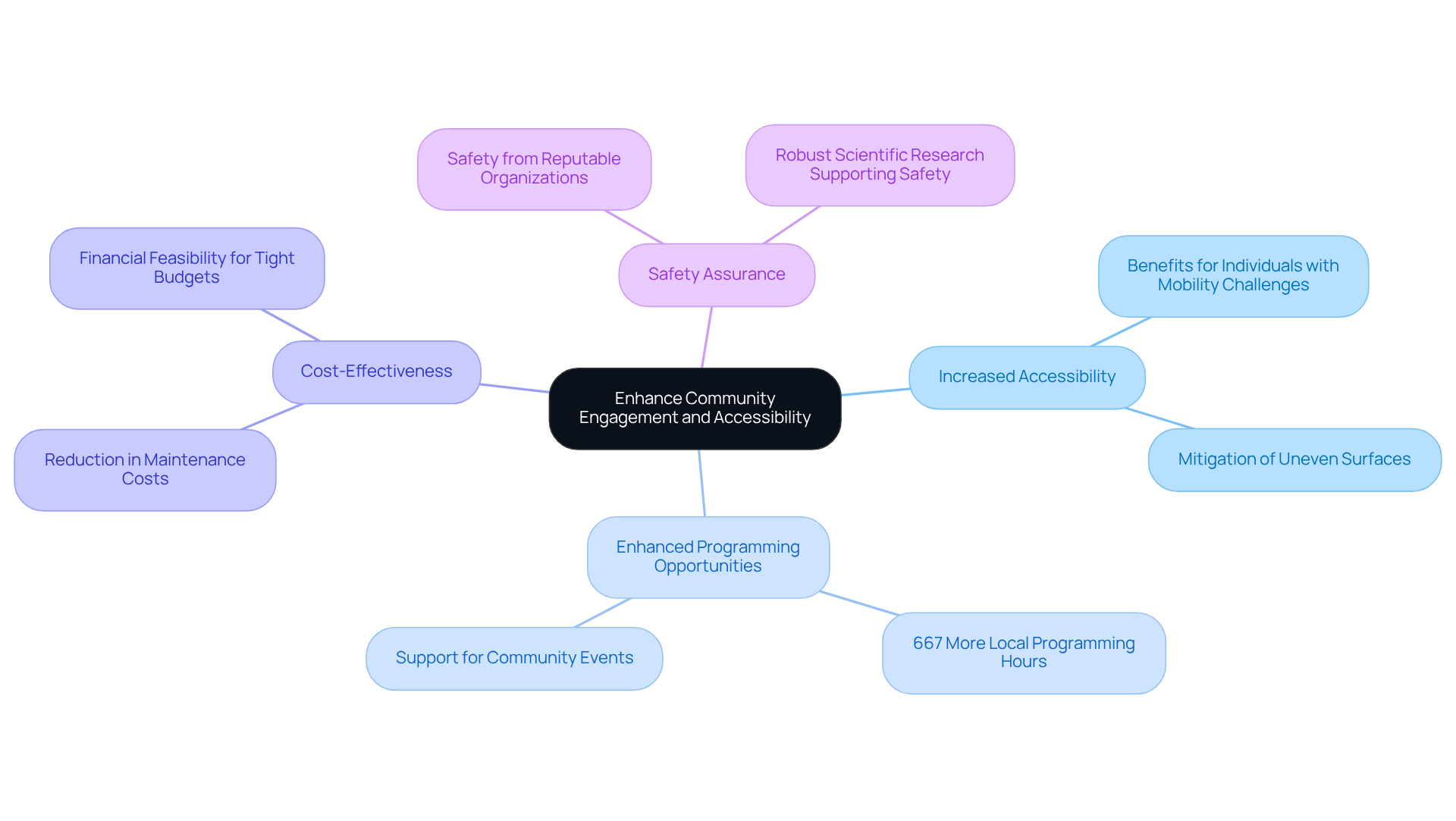 This mindmap shows how synthetic grass can improve community spaces. Each branch represents a key benefit, and the sub-branches provide more details. Follow the branches to see how these benefits connect and contribute to a more engaging and accessible community.