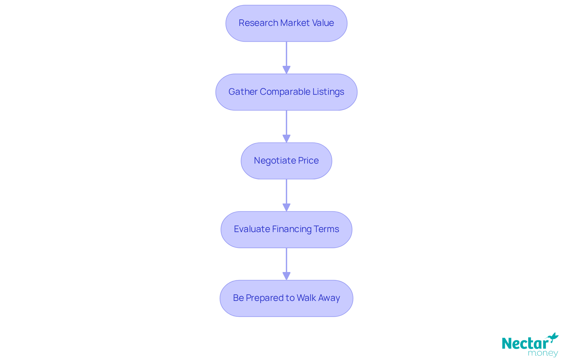 Follow the steps from researching to negotiating — each box represents an action you can take to achieve better financing terms.