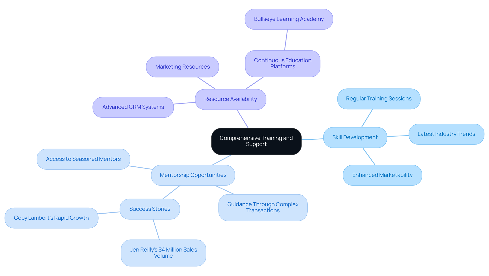 This mindmap shows how comprehensive training and support empower real estate agents. Each branch represents a key benefit of training, with further details on how these benefits contribute to agent success.