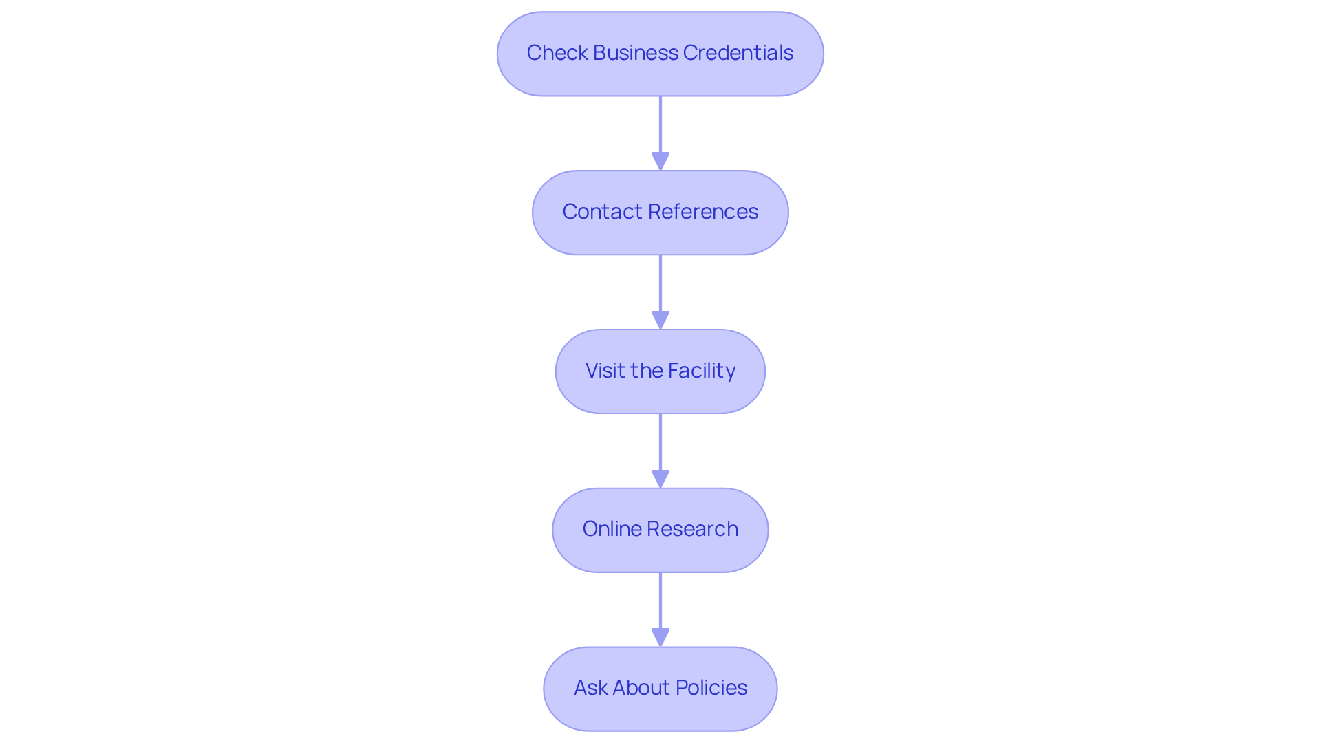 Each box represents a step you should take to ensure the wholesaler is trustworthy. Follow the arrows to see the order of actions you need to complete.