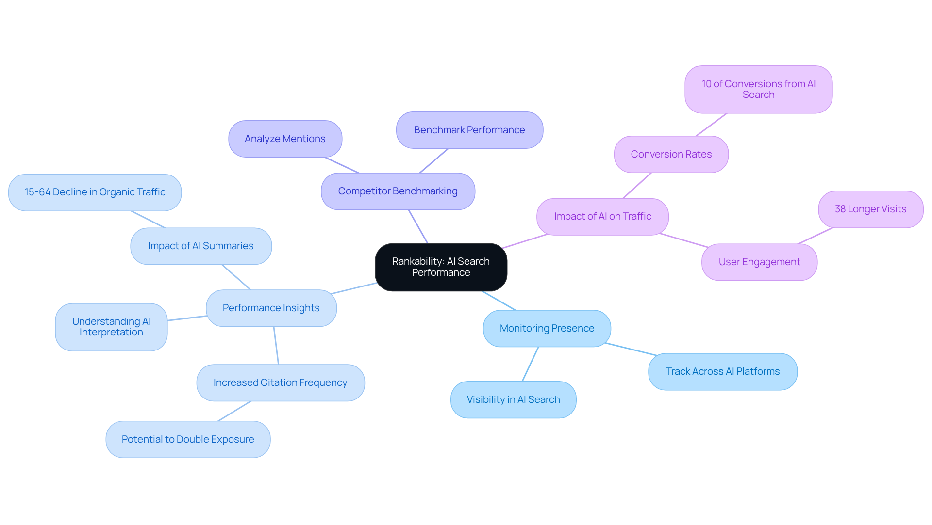 The central node represents Rankability, while the branches show its key features and benefits. Each branch connects to specific insights or statistics, helping you understand how Rankability enhances AI search visibility. The central node represents Rankability, while the branches show its key features and benefits. Each branch connects to specific insights or statistics, helping you understand how Rankability enhances AI search visibility.