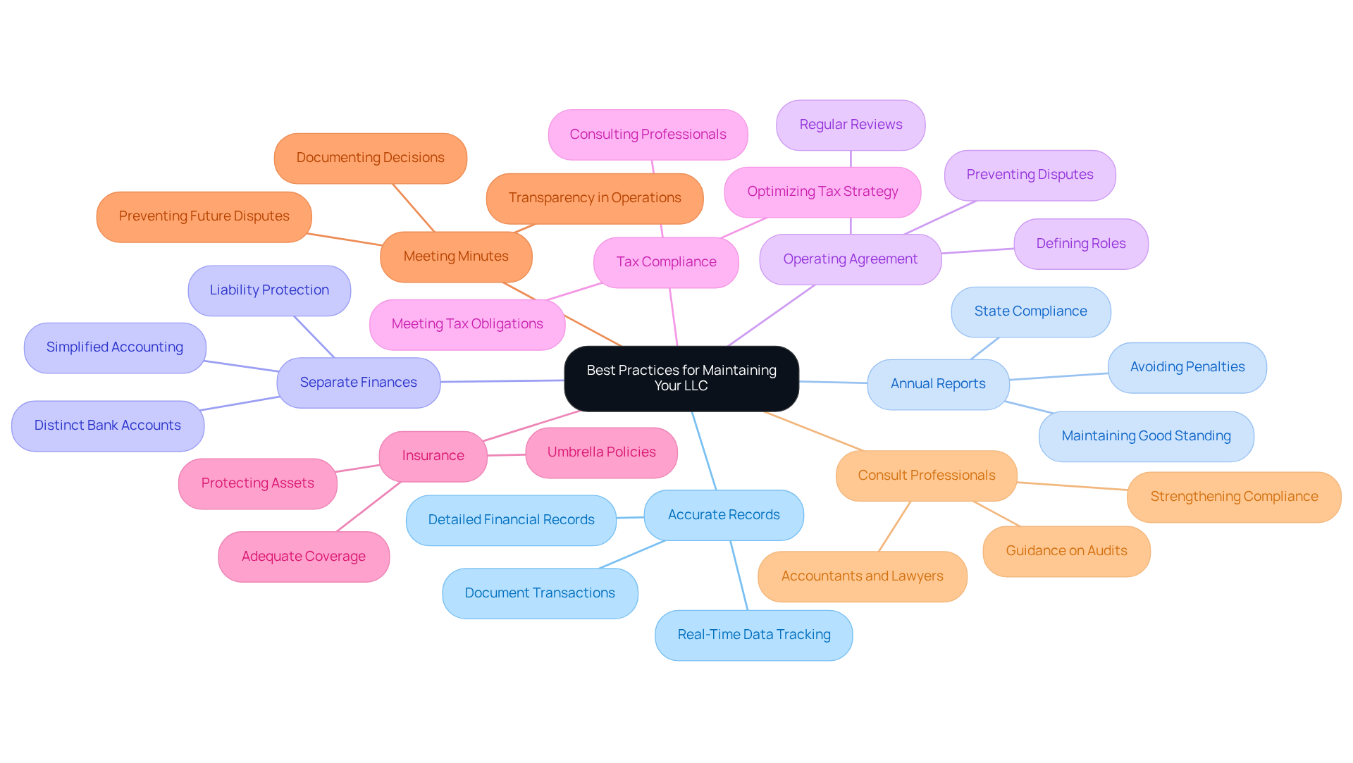 The center represents the overall goal of maintaining your LLC, while each branch shows a specific practice that contributes to that goal. Follow the branches to explore each practice and its importance.