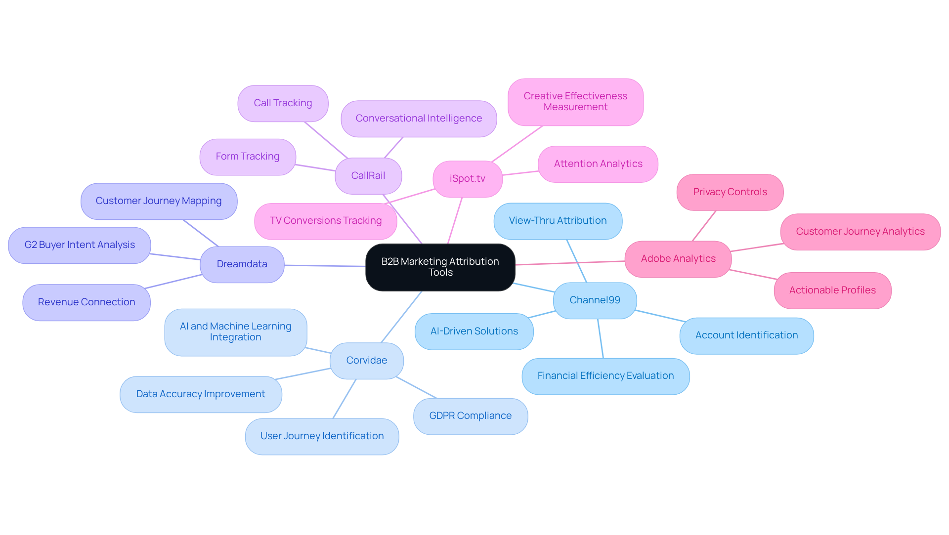 The center node represents the main topic, and each branch shows a different tool with its key features. Follow the branches to see how these tools compare and what unique capabilities they offer.