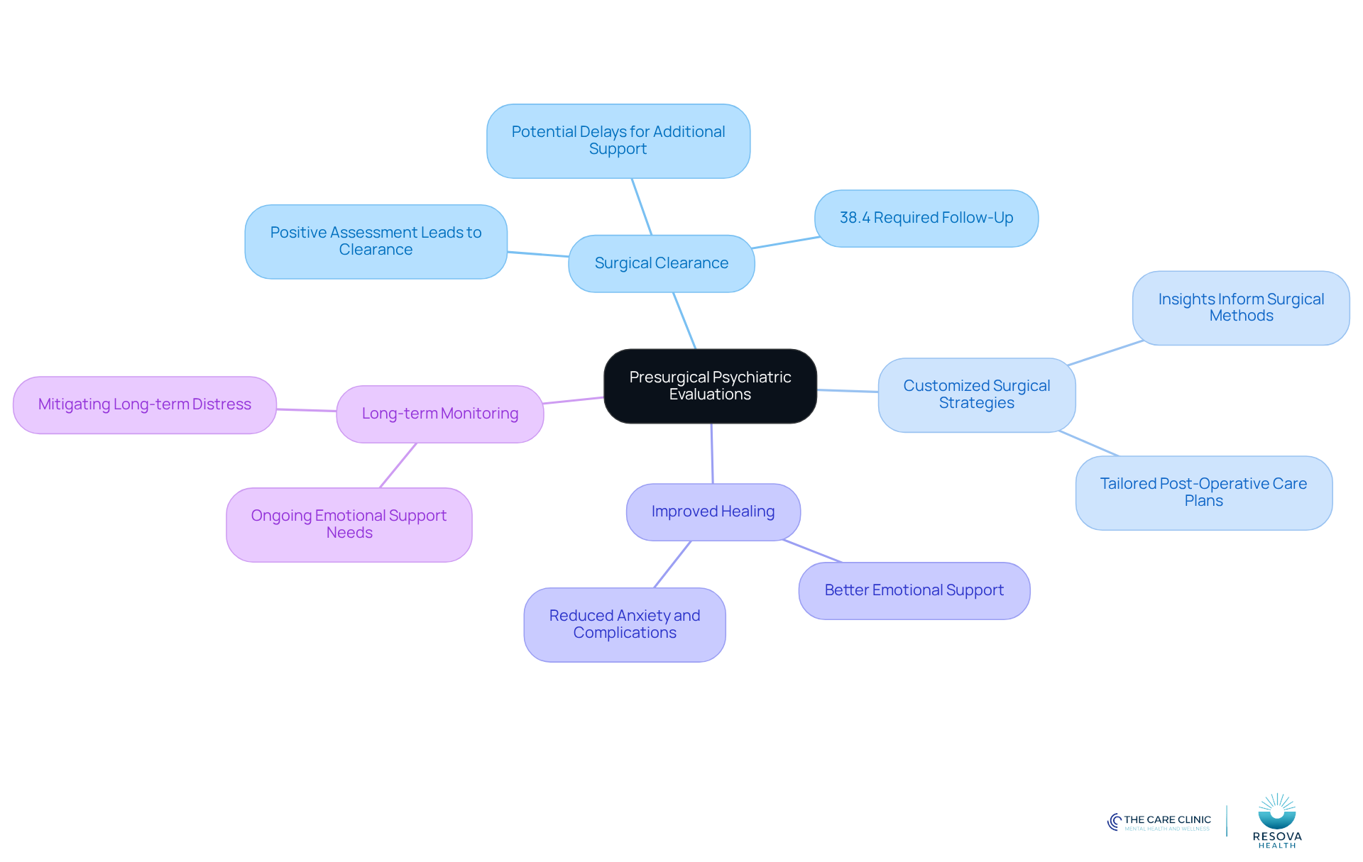 The central node represents the overall importance of psychiatric evaluations, while the branches show how these evaluations impact different areas of surgical care. Each sub-branch provides specific details or statistics that support the main ideas.