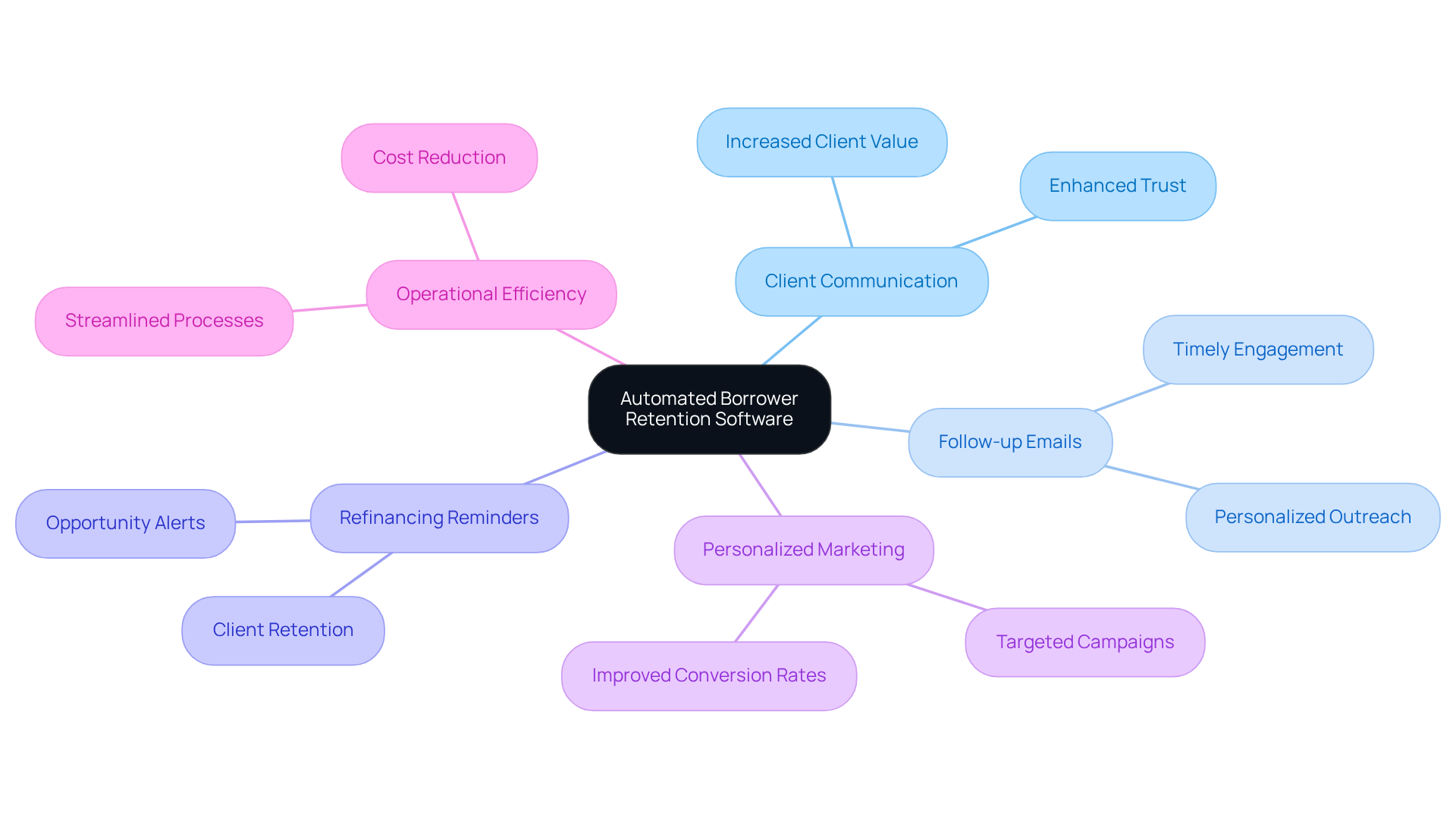 Start at the center with the main software concept, then explore how it improves communication and relationships with clients through various functions.