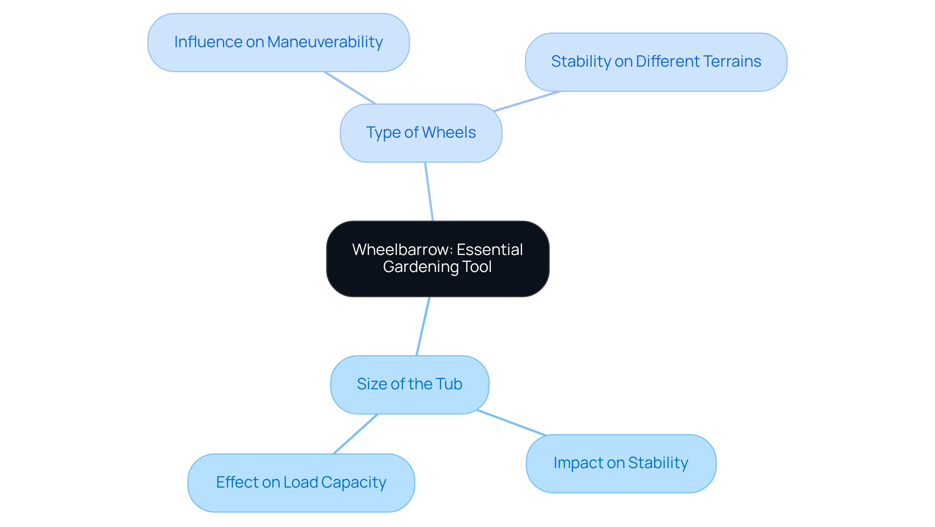 Start at the center with the main idea about wheelbarrows, then follow the branches to explore important factors to consider when choosing one. Each branch represents a key aspect that can impact your gardening experience.