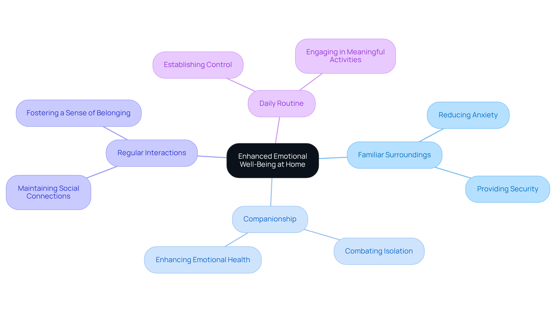The central theme is enhancing emotional well-being. The branches show different factors that contribute, like companionship and familiar environments, with sub-branches detailing their specific benefits.