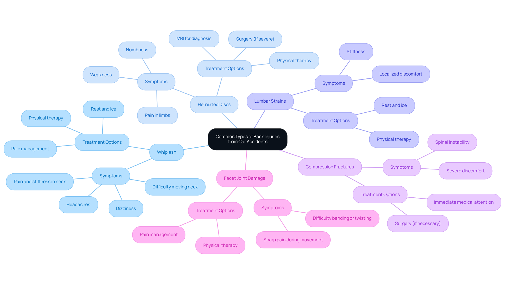 This mindmap starts with the main topic in the center and branches out to show different types of back injuries. Each branch represents a specific injury, and the sub-branches provide more details about symptoms and treatments. Follow the branches to explore how each injury affects individuals differently. This mindmap starts with the main topic in the center and branches out to show different types of back injuries. Each branch represents a specific injury, and the sub-branches provide more details about symptoms and treatments. Follow the branches to explore how each injury affects individuals differently.