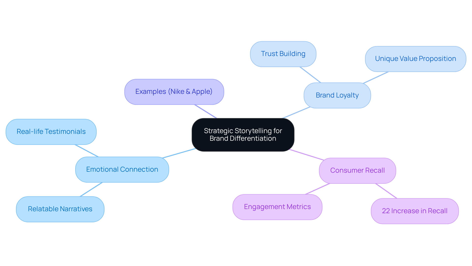This mindmap illustrates how storytelling can differentiate a brand. Start at the center with the main idea, then explore how emotional connections, loyalty, and real-life examples contribute to a brand's uniqueness. Each branch shows a different aspect of storytelling's impact. This mindmap illustrates how storytelling can differentiate a brand. Start at the center with the main idea, then explore how emotional connections, loyalty, and real-life examples contribute to a brand's uniqueness. Each branch shows a different aspect of storytelling's impact.