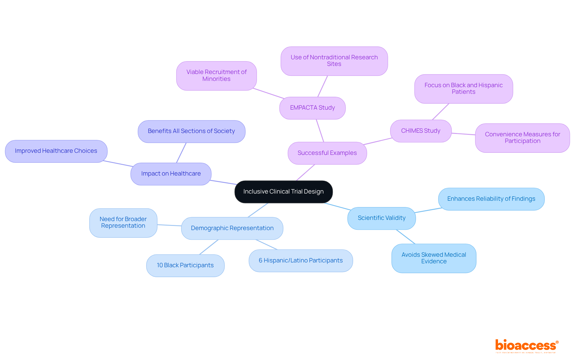 Start with the core idea in the center, then follow the branches to explore how inclusive designs impact scientific validity, showcasing important statistics and examples along the way.