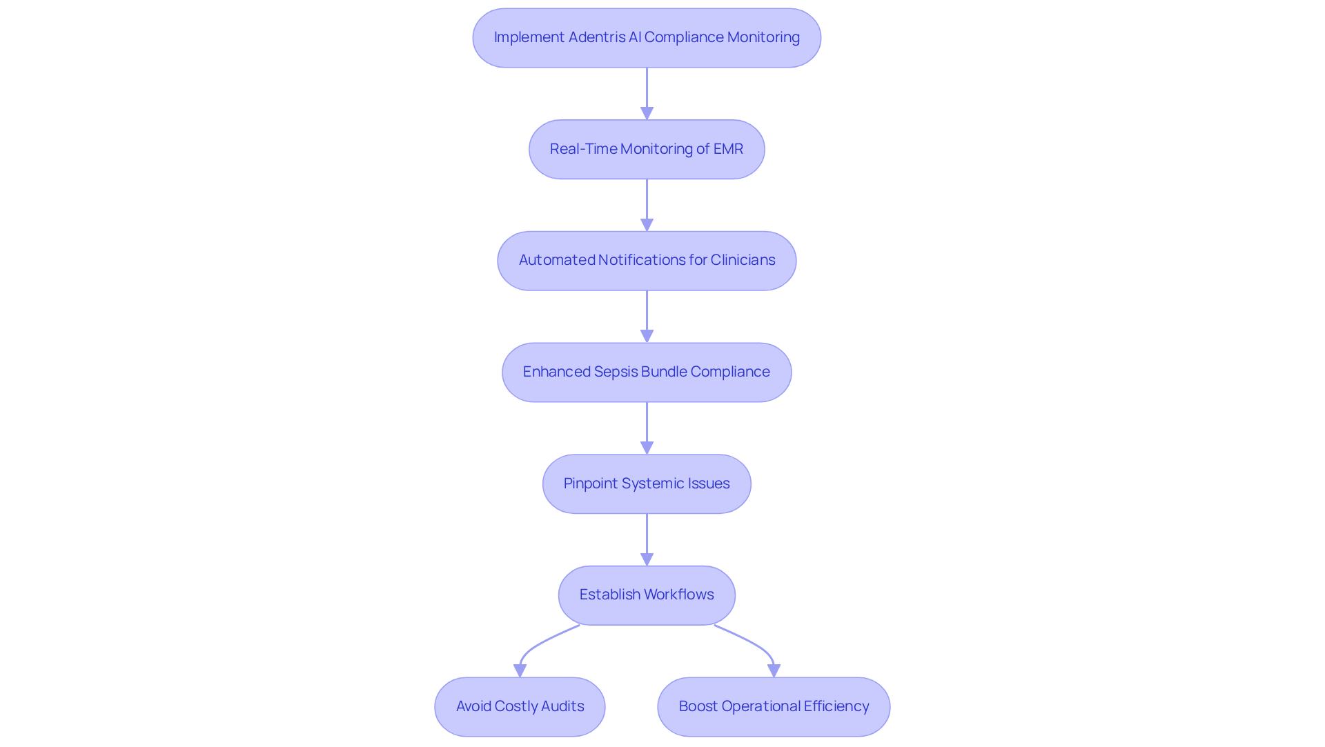 This flowchart shows how implementing Adentris leads to improved compliance and efficiency. Each step represents a key action or outcome in the process, helping you understand how everything connects.