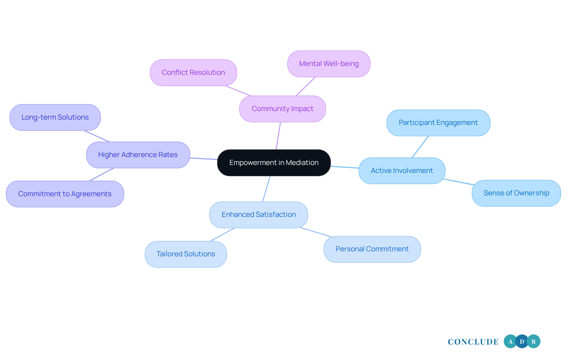 The central node represents the main theme of empowerment, with branches showing key aspects and benefits of involving parties in mediation. Each branch highlights how these elements contribute to a more effective and satisfying conflict resolution process. The central node represents the main theme of empowerment, with branches showing key aspects and benefits of involving parties in mediation. Each branch highlights how these elements contribute to a more effective and satisfying conflict resolution process.