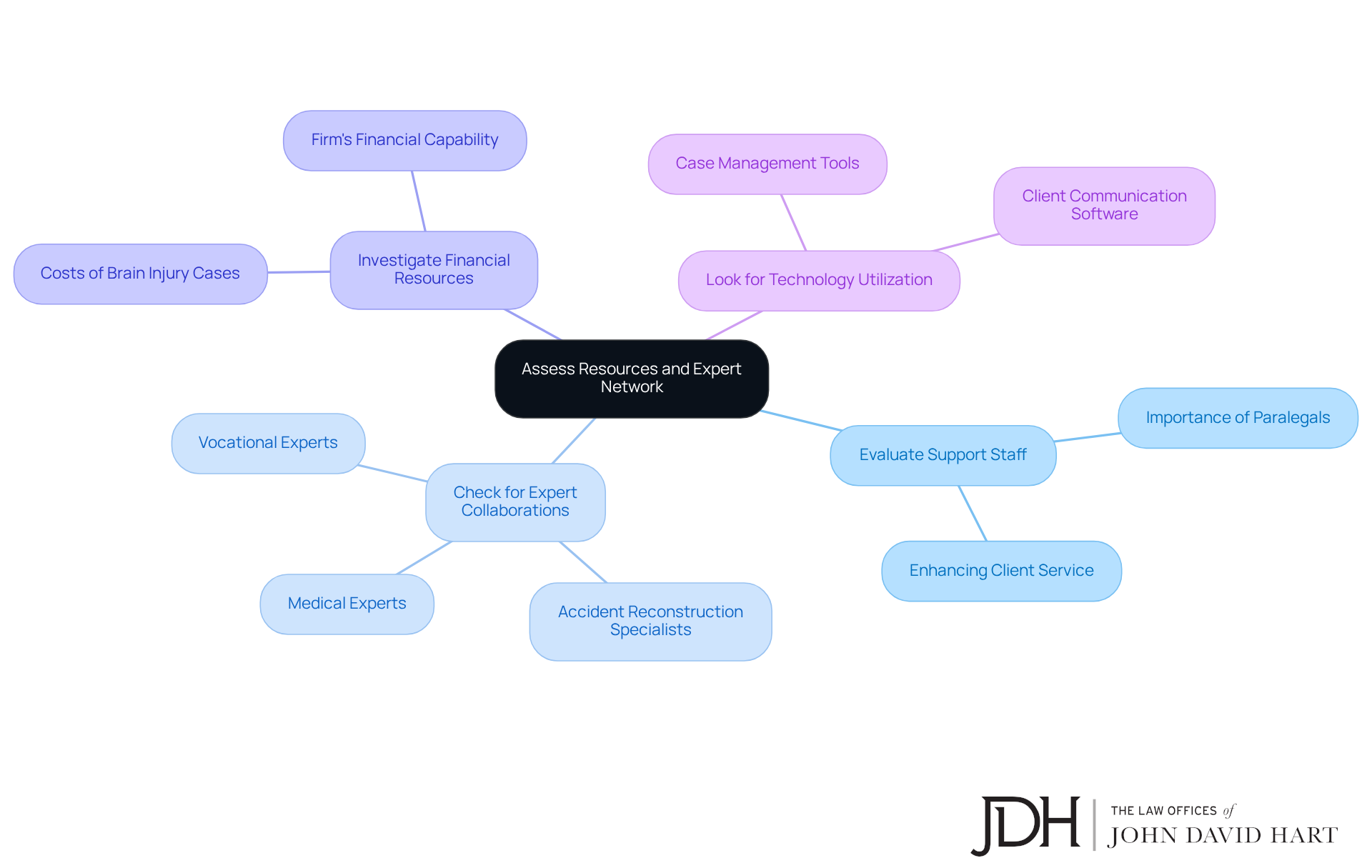 Start at the center with the main assessment topic, then follow the branches to explore each area of focus. Each branch highlights important considerations for evaluating legal support and resources.