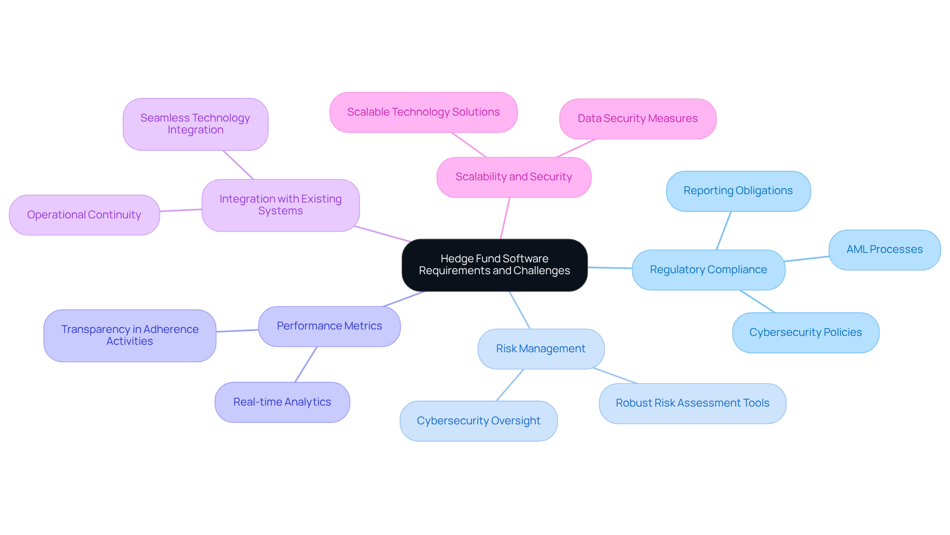 This mindmap starts with the main topic in the center and branches out to show the key challenges hedge funds face. Each branch represents a different area of concern, and the sub-branches provide more detail on specific requirements or considerations within those areas.