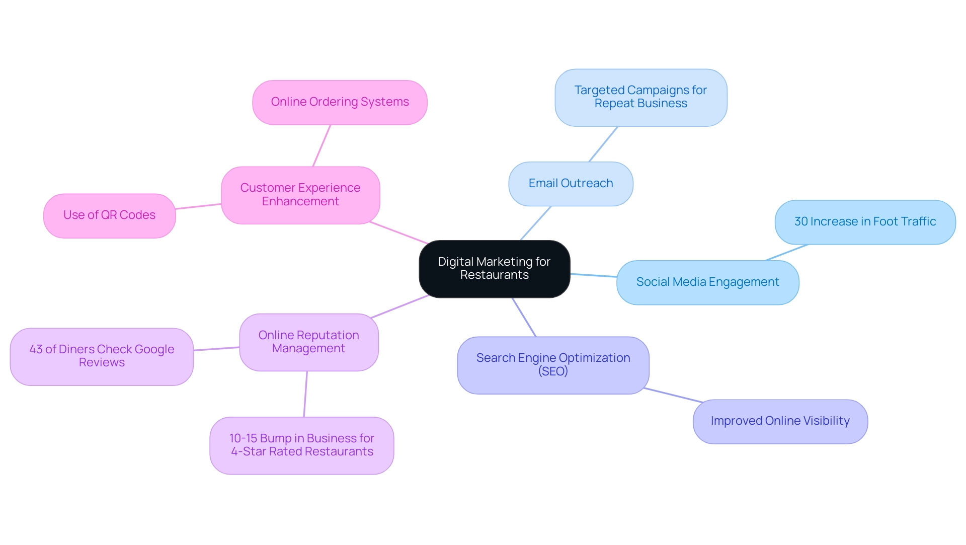 The central node represents digital marketing, with branches showing various strategies and their impacts on customer engagement and business growth.