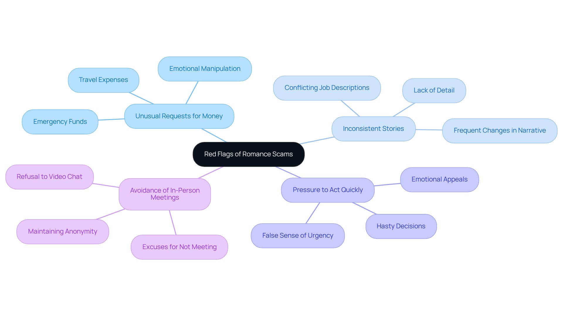 The central node represents the main topic, while each branch highlights a specific warning sign. The sub-points provide additional details about each red flag, helping you understand what to look out for.