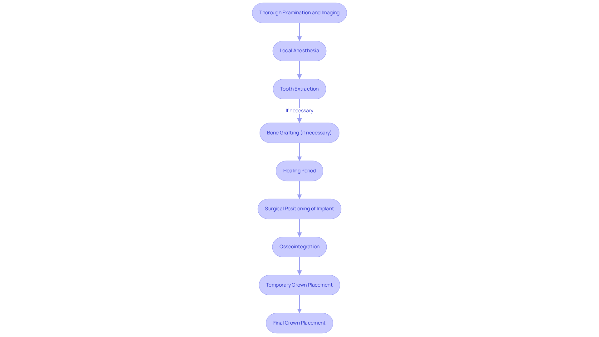 This flowchart guides you through the tooth extraction and implant process. Each box represents a step, and the arrows show how you move from one step to the next. Follow the path to understand what happens at each stage, from the initial examination to the final crown placement. This flowchart guides you through the tooth extraction and implant process. Each box represents a step, and the arrows show how you move from one step to the next. Follow the path to understand what happens at each stage, from the initial examination to the final crown placement.