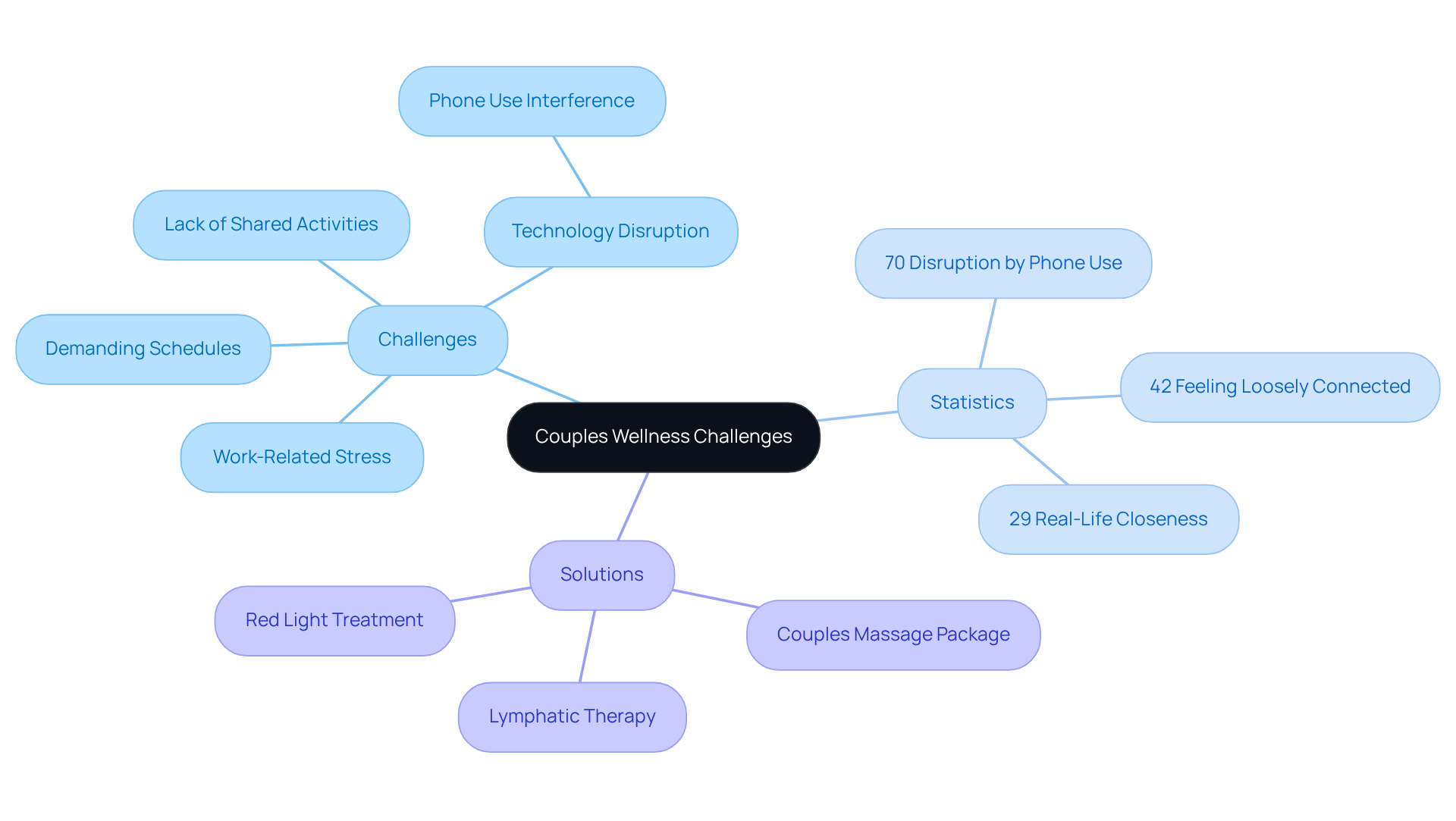 This mindmap shows the challenges couples face in achieving wellness, supported by relevant statistics and the solutions offered by the spa. Each branch represents a different aspect of the wellness journey, helping you understand how these elements connect. This mindmap shows the challenges couples face in achieving wellness, supported by relevant statistics and the solutions offered by the spa. Each branch represents a different aspect of the wellness journey, helping you understand how these elements connect.