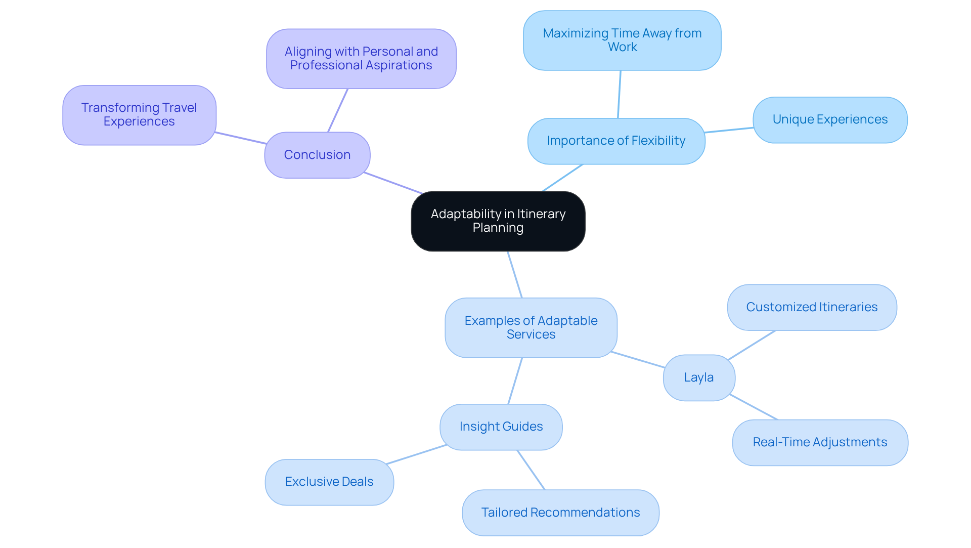 The central node represents the main idea of adaptability in travel. Each branch shows a related topic, helping you see how flexibility and customization enhance travel experiences.