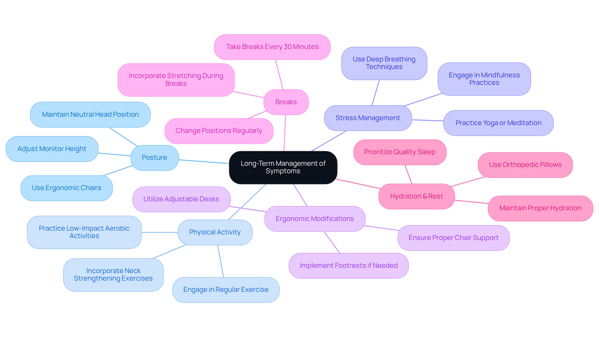 The center of the mindmap shows the main goal of managing symptoms. Each branch represents a different strategy you can adopt, and the sub-branches provide specific actions to take. This visual helps you see how various lifestyle changes can work together to improve your comfort.