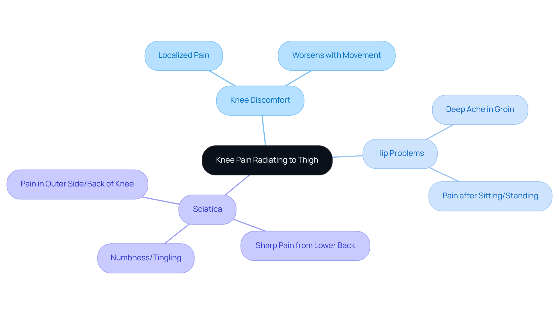 This mindmap helps you visualize how knee pain relates to other conditions like hip problems and sciatica. Each branch shows different symptoms and characteristics, making it easier to understand the connections and differences between these pain patterns.