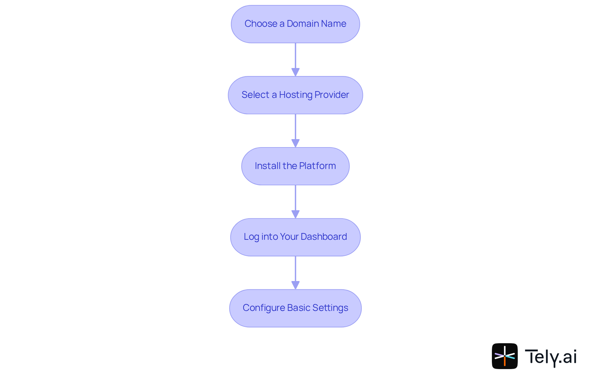 Each box represents a step in the setup process. Follow the arrows to see the order in which you should complete each task to successfully set up your WordPress site.
