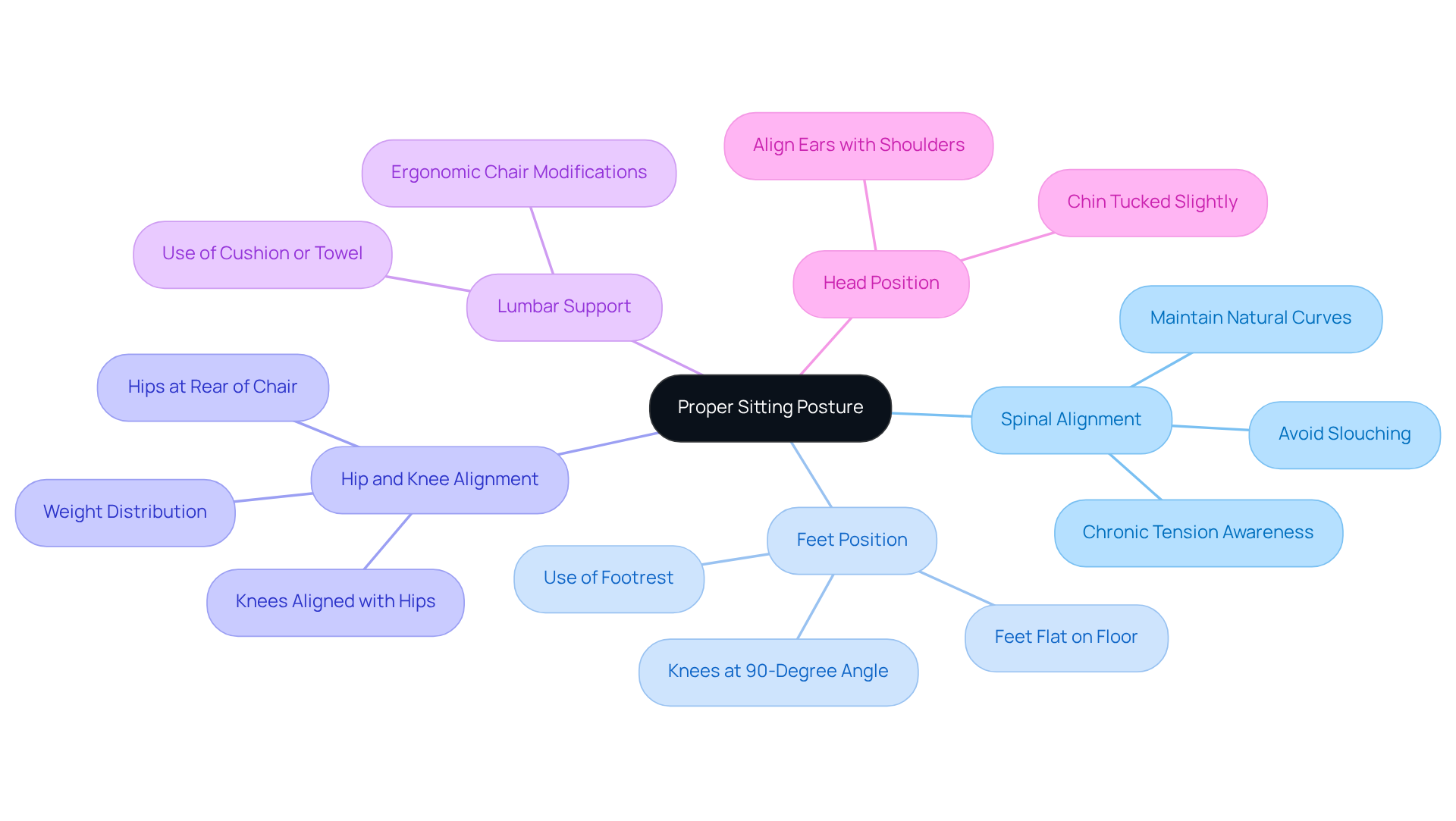 This mindmap illustrates the essential components of maintaining proper sitting posture to alleviate lower back pain. Each branch represents a different aspect of posture, and the sub-branches provide specific tips and insights related to that aspect. Follow the branches to understand how each element contributes to overall spinal health and comfort. This mindmap illustrates the essential components of maintaining proper sitting posture to alleviate lower back pain. Each branch represents a different aspect of posture, and the sub-branches provide specific tips and insights related to that aspect. Follow the branches to understand how each element contributes to overall spinal health and comfort.