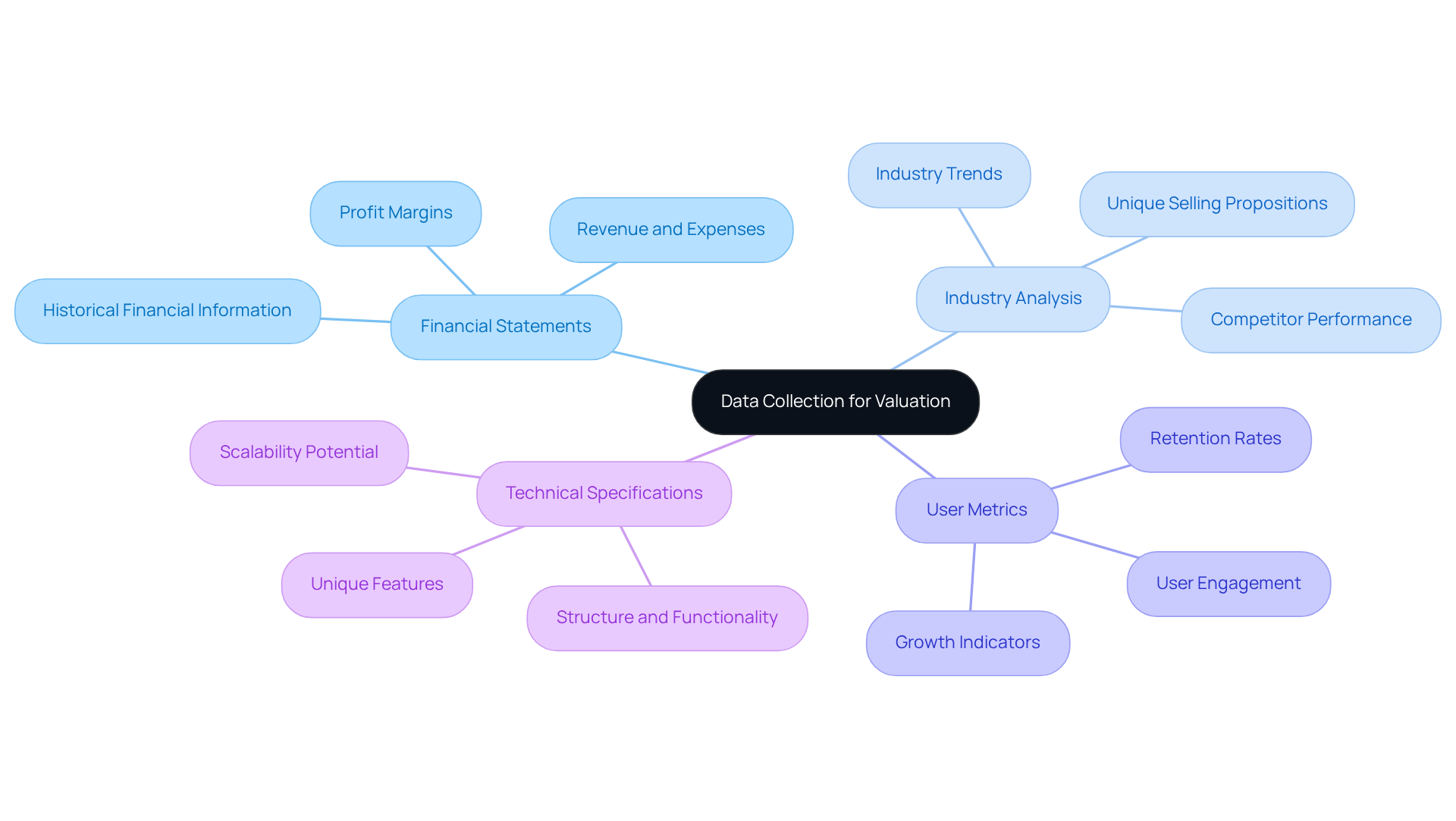 This mindmap starts with the main idea of collecting data for valuation at the center. Each branch represents a key area of data collection, and the sub-branches provide more details about what to gather in each area. Follow the branches to see how each category contributes to the overall evaluation process. This mindmap starts with the main idea of collecting data for valuation at the center. Each branch represents a key area of data collection, and the sub-branches provide more details about what to gather in each area. Follow the branches to see how each category contributes to the overall evaluation process.