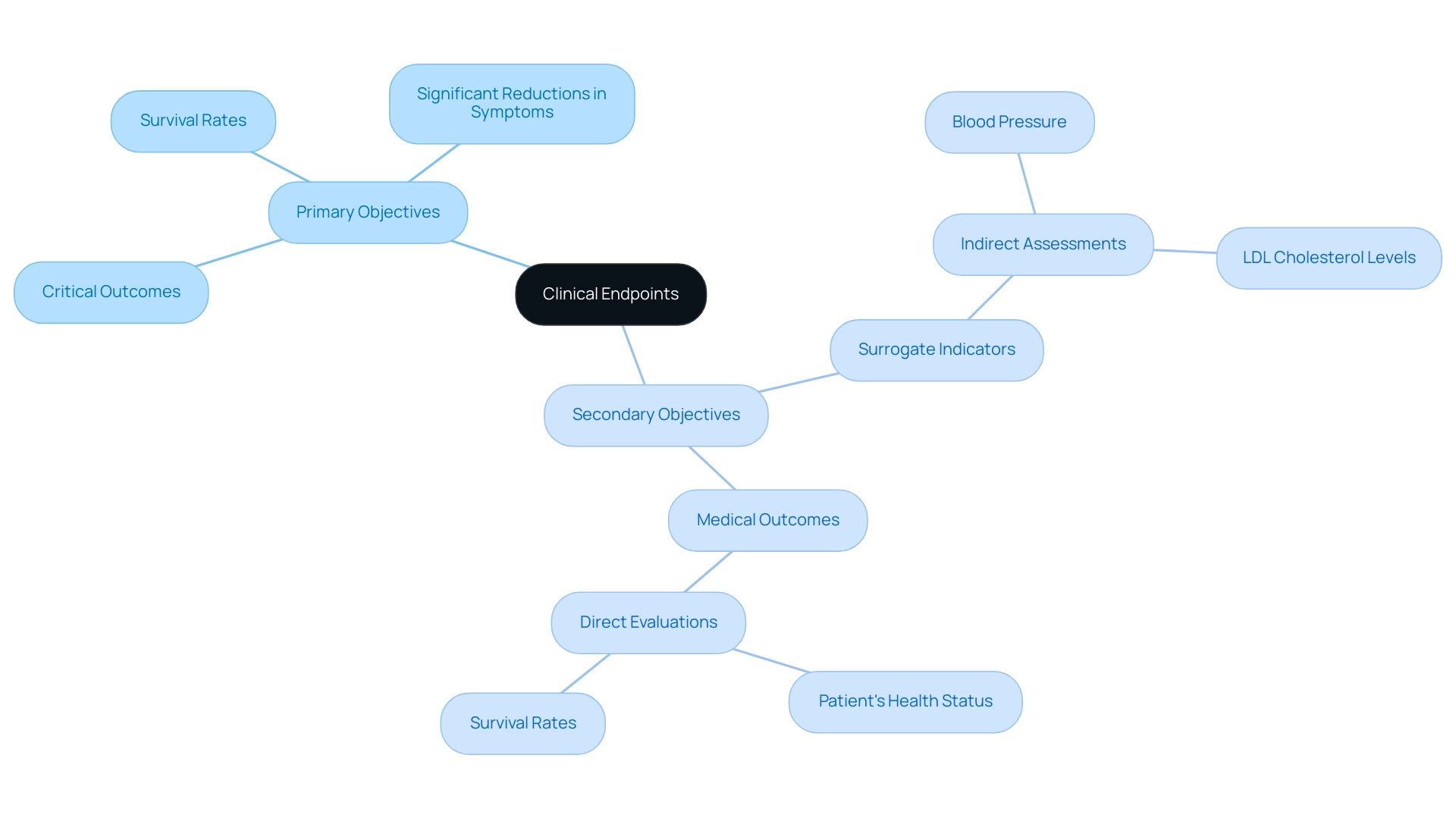 The central node represents clinical endpoints, with branches depicting primary and secondary objectives, further detailing surrogate indicators and medical outcomes.