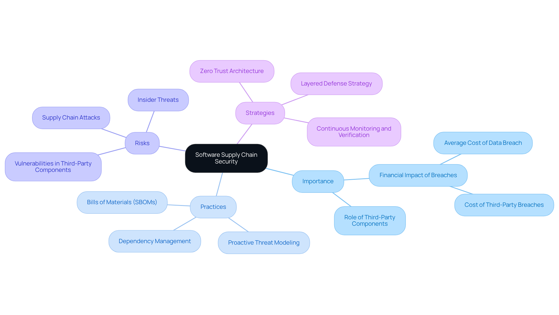 Comparing 2025 Software Supply Chain Security Report Insights and Best ...
