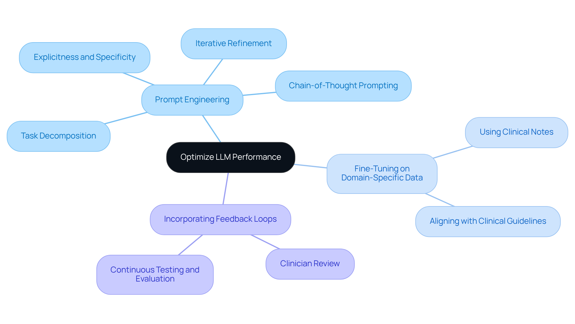 The central node represents the main goal of optimizing LLM performance, while the branches show different strategies and techniques that contribute to achieving this goal. Each color-coded branch helps you easily identify and understand the various approaches.