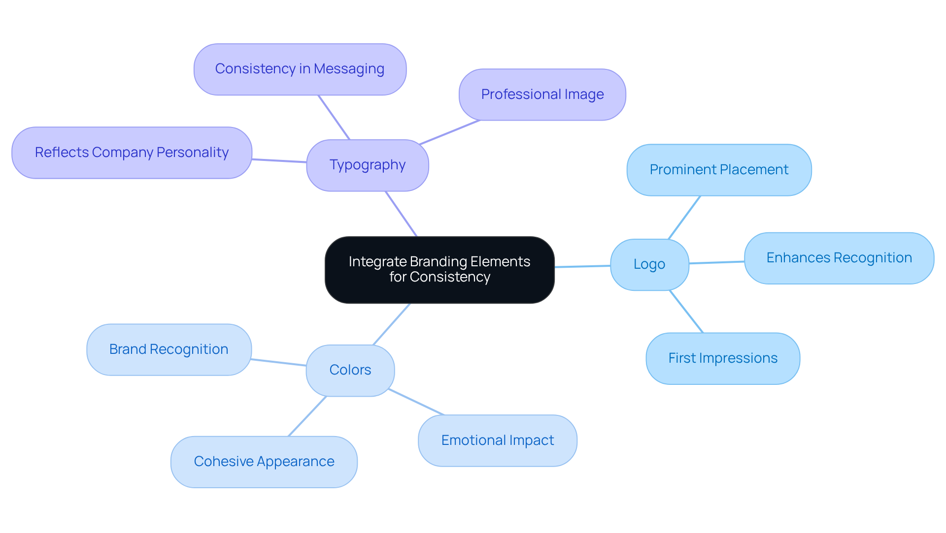 The center represents the main goal of integrating branding elements. Each branch shows a key component of branding, with further details on how they contribute to a cohesive and professional appearance.