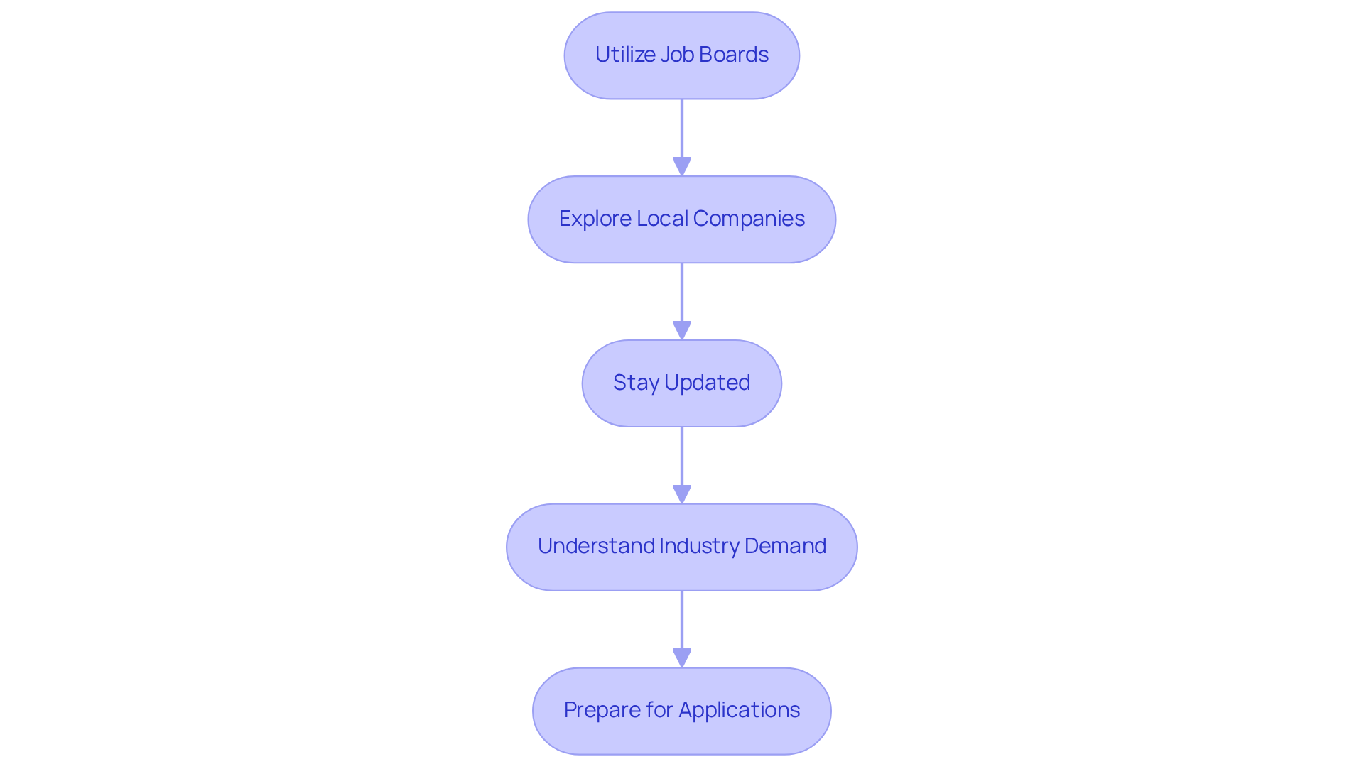 Each box represents a step in your job search journey. Follow the arrows to see how to navigate through the process, from using job boards to preparing your applications. Each box represents a step in your job search journey. Follow the arrows to see how to navigate through the process, from using job boards to preparing your applications.