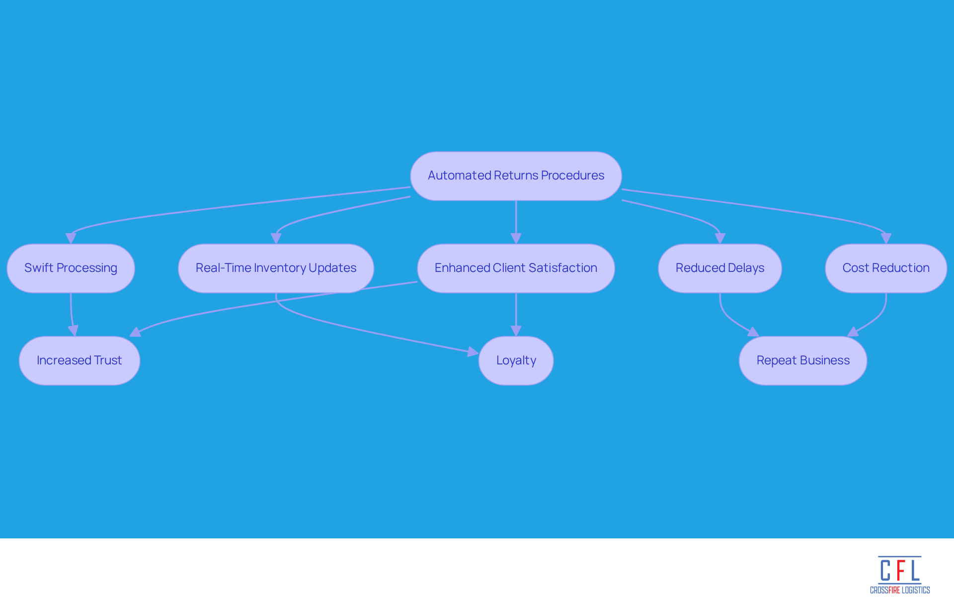 Follow the arrows to see how automated returns procedures lead to various benefits, from faster processing to happier customers. Each box represents a key outcome that contributes to overall efficiency.