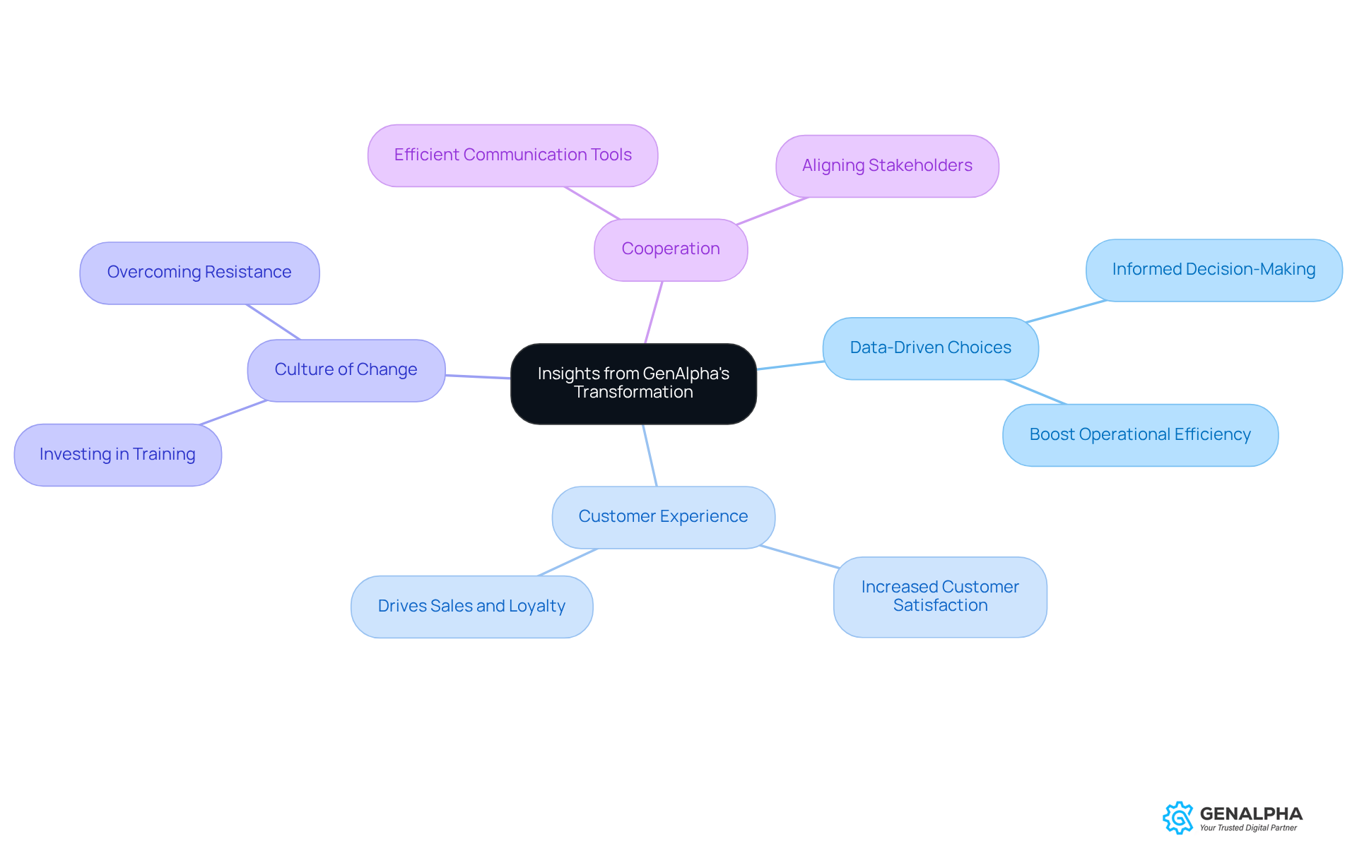The center represents the overall insights from GenAlpha, while each branch shows a specific lesson learned. Follow the branches to explore how each lesson contributes to successful organizational transformation.
