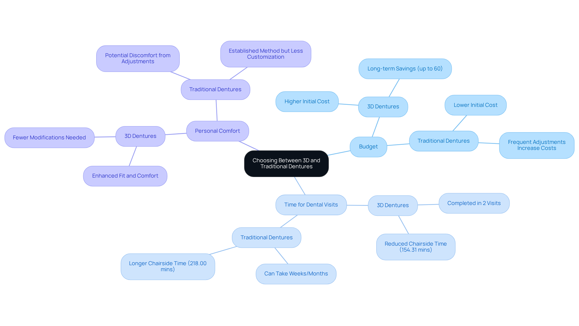 The central node represents the main decision, while the branches show the important factors to consider. Each factor can lead to further details about the advantages and disadvantages of 3D and traditional dentures.