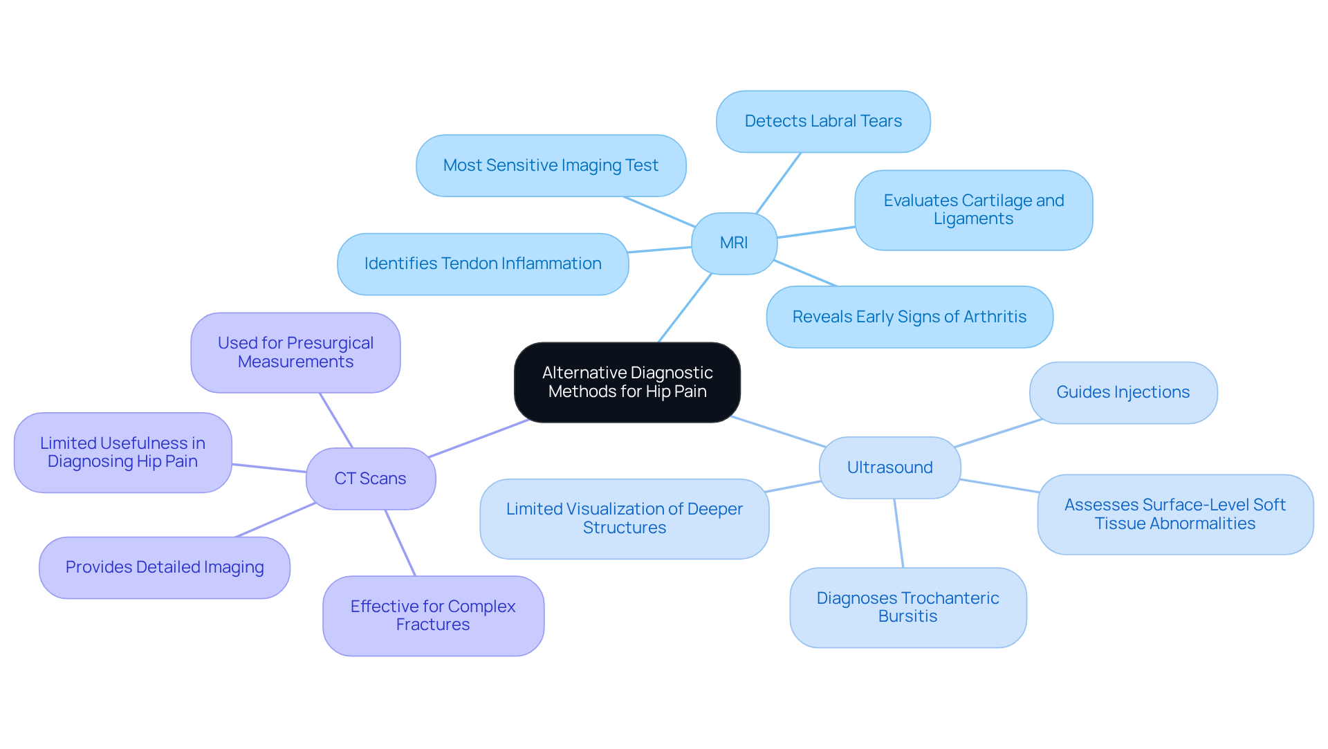 This mindmap starts with the main topic in the center and branches out to show different diagnostic methods. Each branch explains what that method does and its benefits, helping you understand how they relate to diagnosing hip pain.
