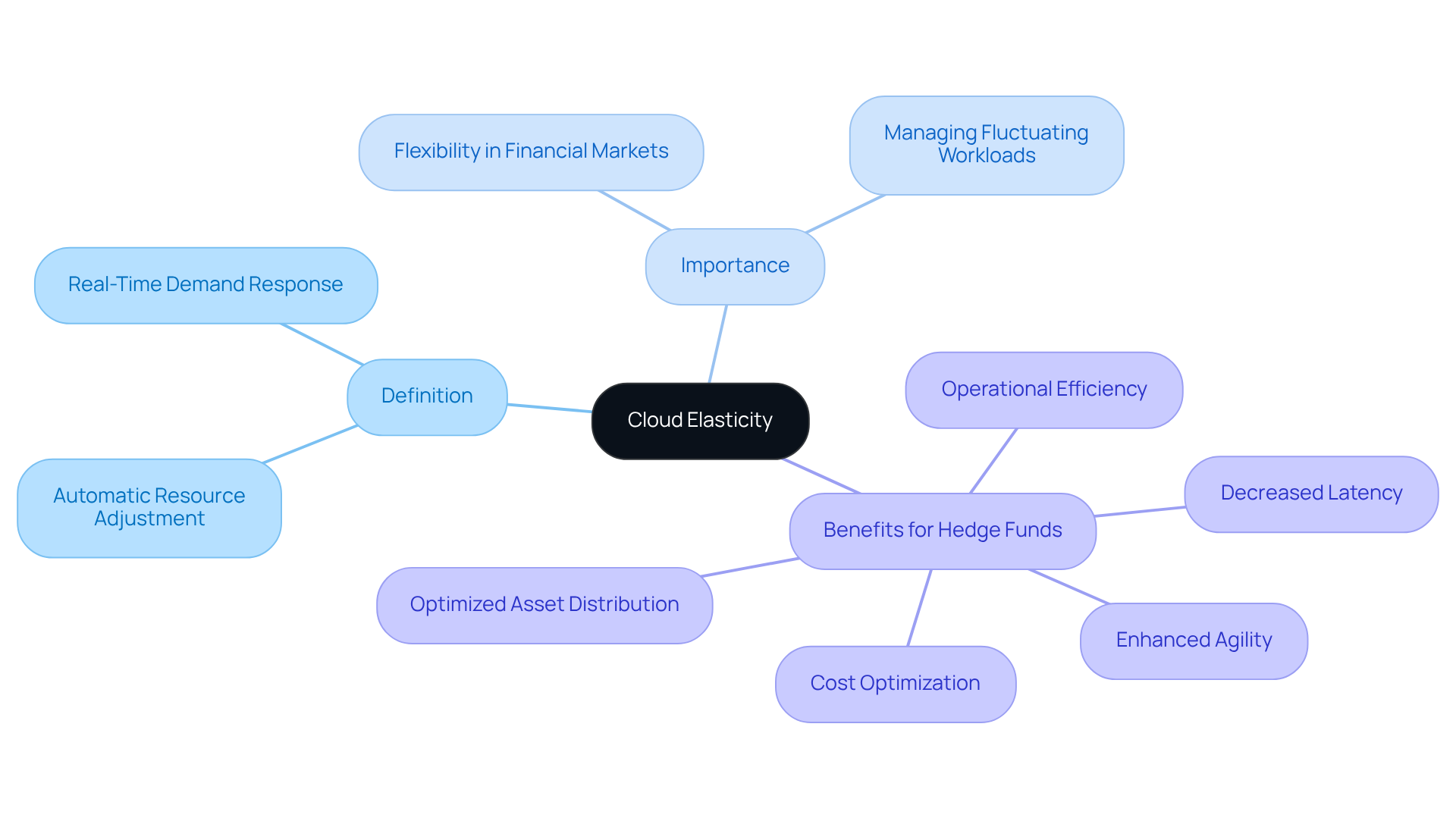 The center represents the main concept of cloud elasticity. Each branch shows different aspects: what it is, why it's important, and how it benefits hedge funds. Follow the branches to see how they connect and support the central idea. The center represents the main concept of cloud elasticity. Each branch shows different aspects: what it is, why it's important, and how it benefits hedge funds. Follow the branches to see how they connect and support the central idea.
