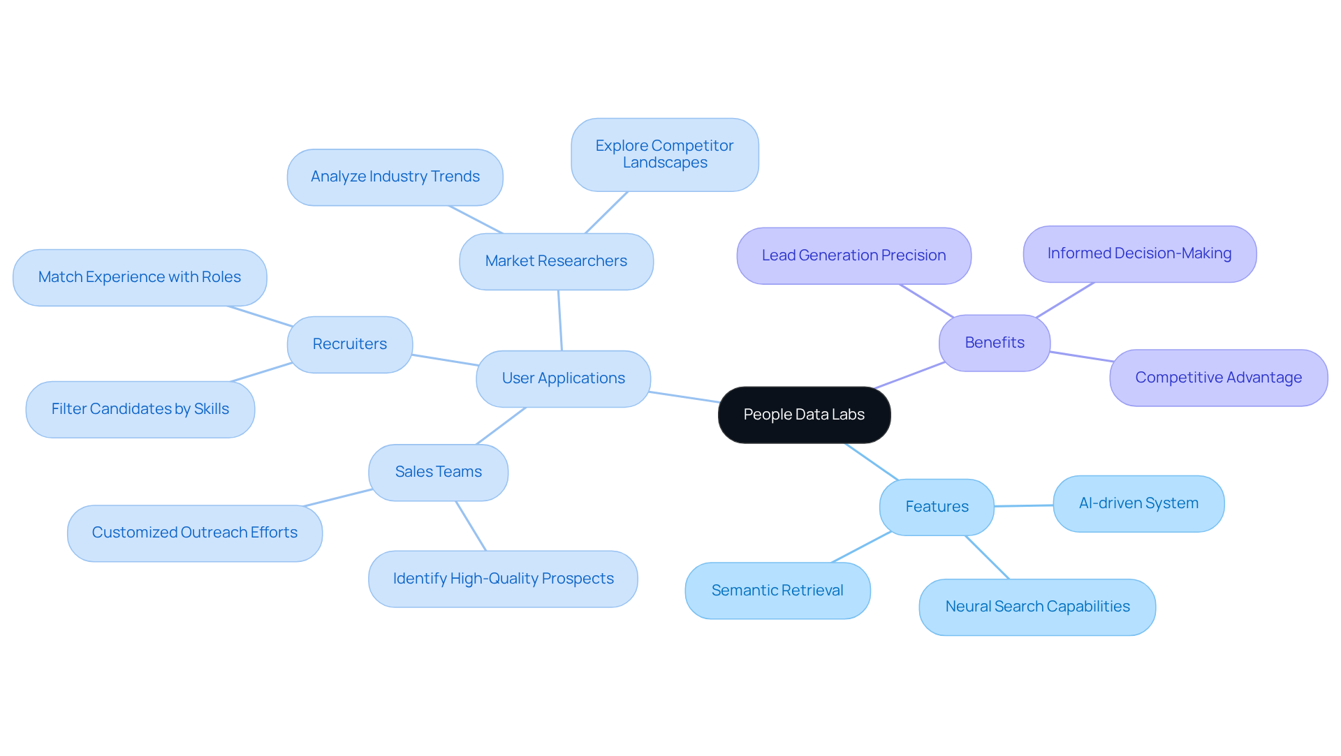 The central node represents the platform, with branches showing its features, how different users apply it, and the benefits they gain. Follow the branches to understand the comprehensive capabilities of the platform.