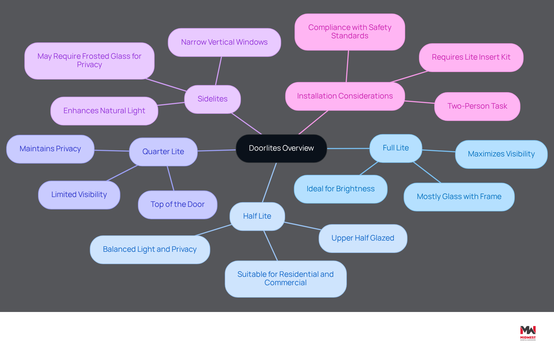 This mindmap starts with the main topic of doorlites and branches out into different types. Each type has its own features and uses, helping you see how they differ and what might work best for your needs.