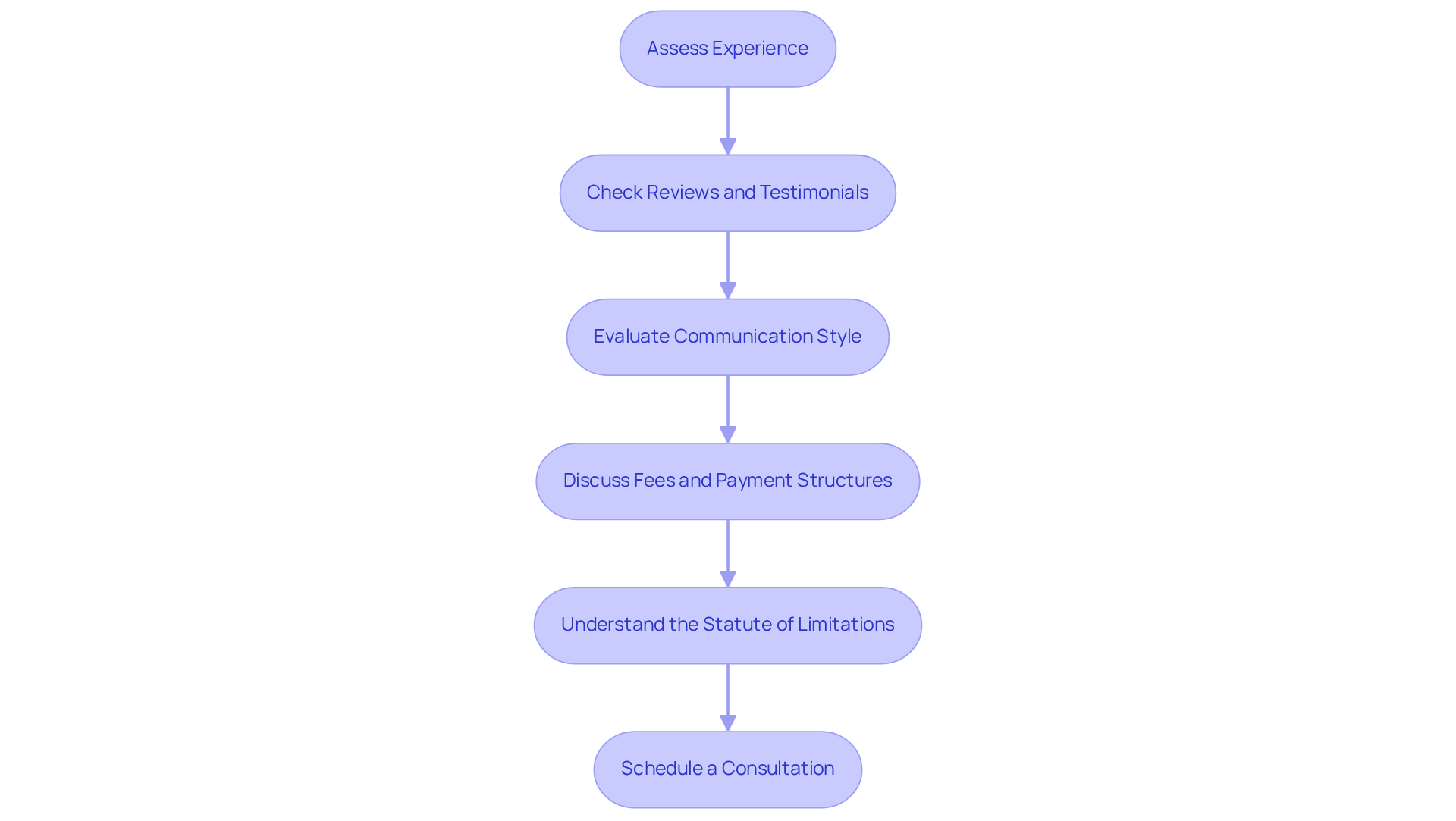 Each box represents a step in the process of selecting a lawyer. Follow the arrows to see how each step leads to the next, guiding you through the important considerations for making your choice. Each box represents a step in the process of selecting a lawyer. Follow the arrows to see how each step leads to the next, guiding you through the important considerations for making your choice.