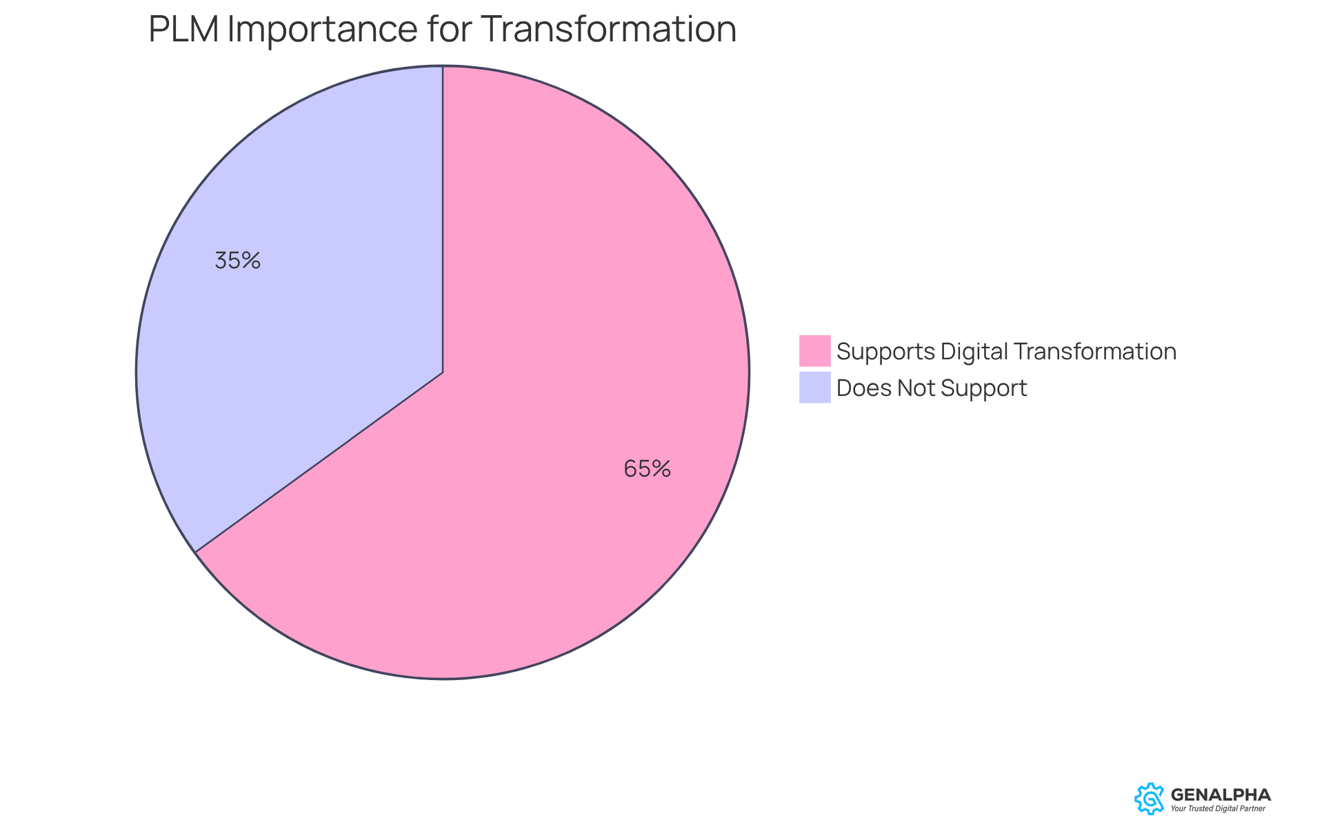 The blue slice shows the percentage of producers who think PLM is crucial for digital transformation, while the gray area represents those who do not. A larger slice means more producers agree! The blue slice shows the percentage of producers who think PLM is crucial for digital transformation, while the gray area represents those who do not. A larger slice means more producers agree!