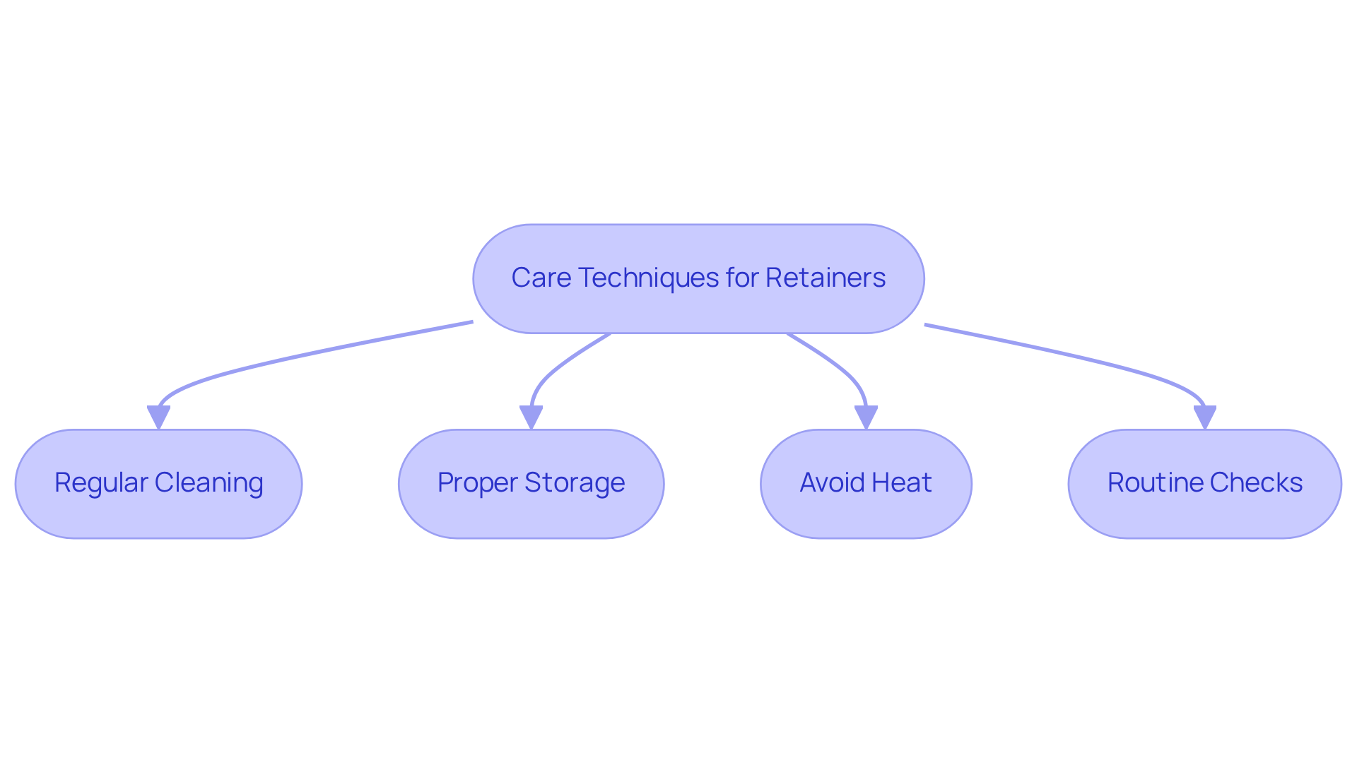 Follow the arrows to see the steps you can take to keep your child's retainer in great shape. Each box shows a technique that helps prolong the retainer's life, ensuring your investment in orthodontic treatment pays off. Follow the arrows to see the steps you can take to keep your child's retainer in great shape. Each box shows a technique that helps prolong the retainer's life, ensuring your investment in orthodontic treatment pays off.