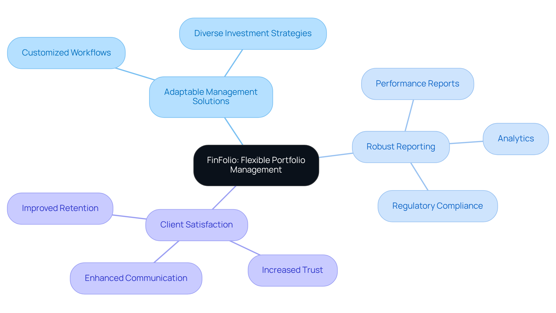 10 Efficient Portfolio Management Software for Advisors to Consider