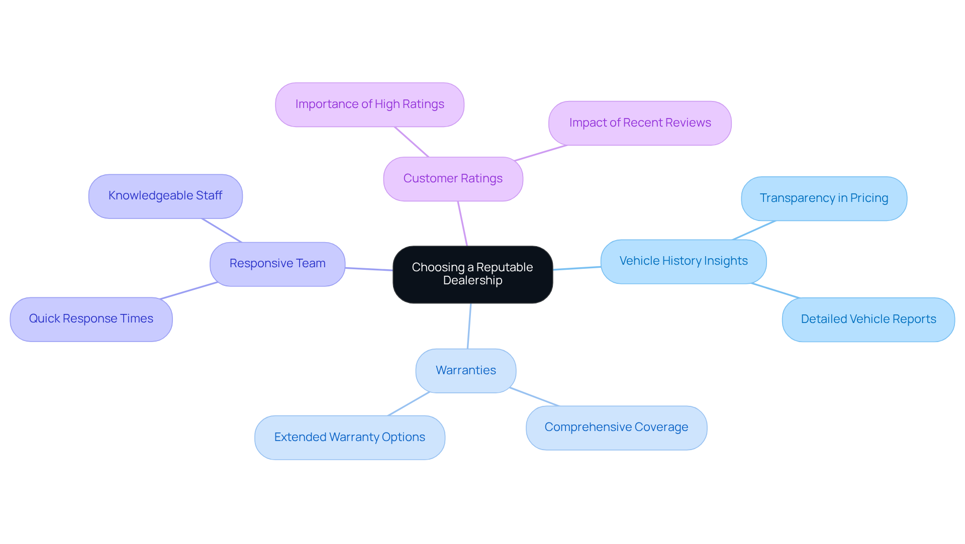 Start at the center with the main idea of choosing a dealership. Follow the branches to see the important factors to consider, like vehicle history and customer service. Each branch represents a key aspect that can help you make a confident purchase.