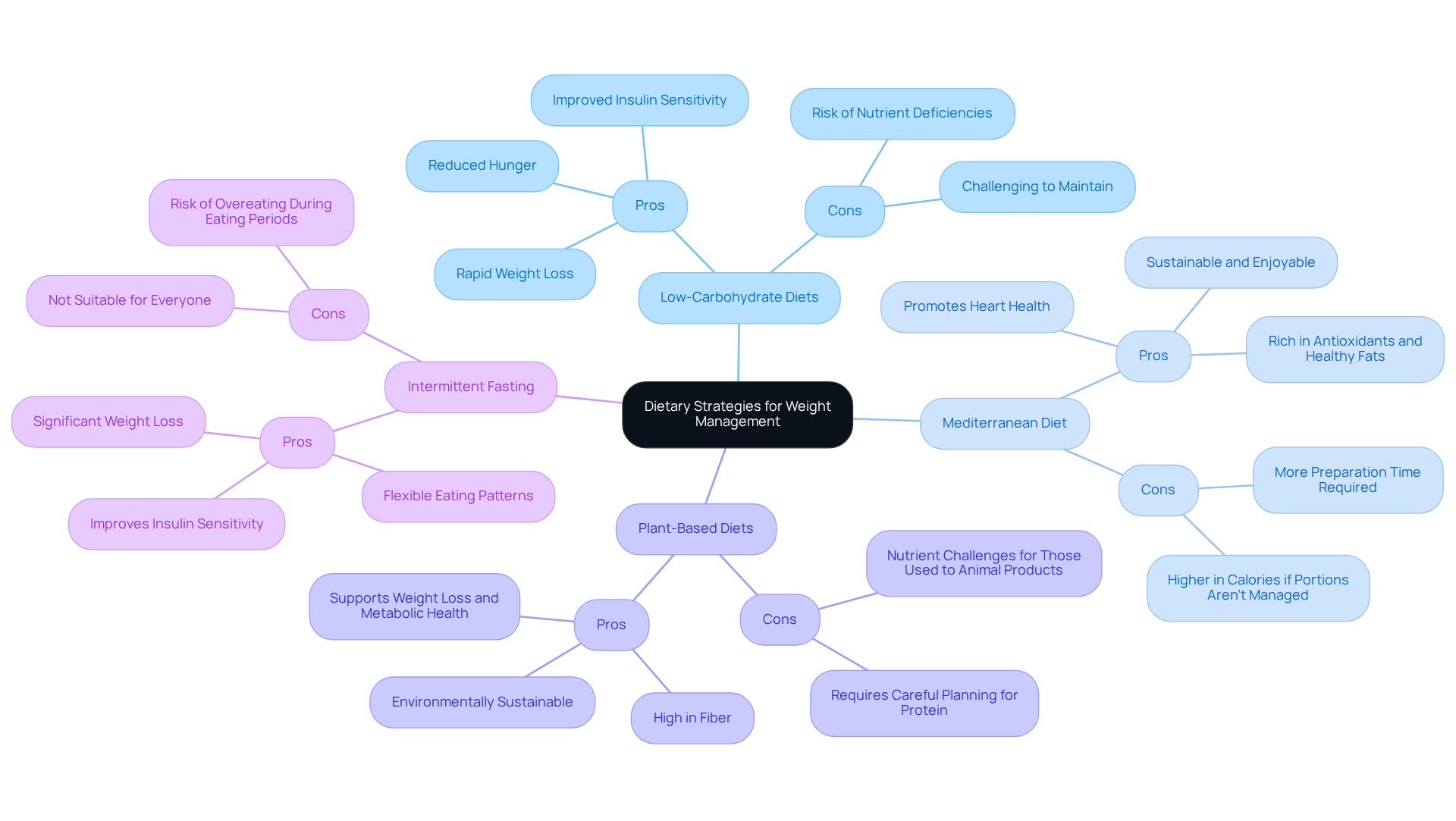 The central node represents the overall topic, while each branch shows a different dietary strategy. The pros and cons are listed under each strategy, helping you see the benefits and drawbacks at a glance.