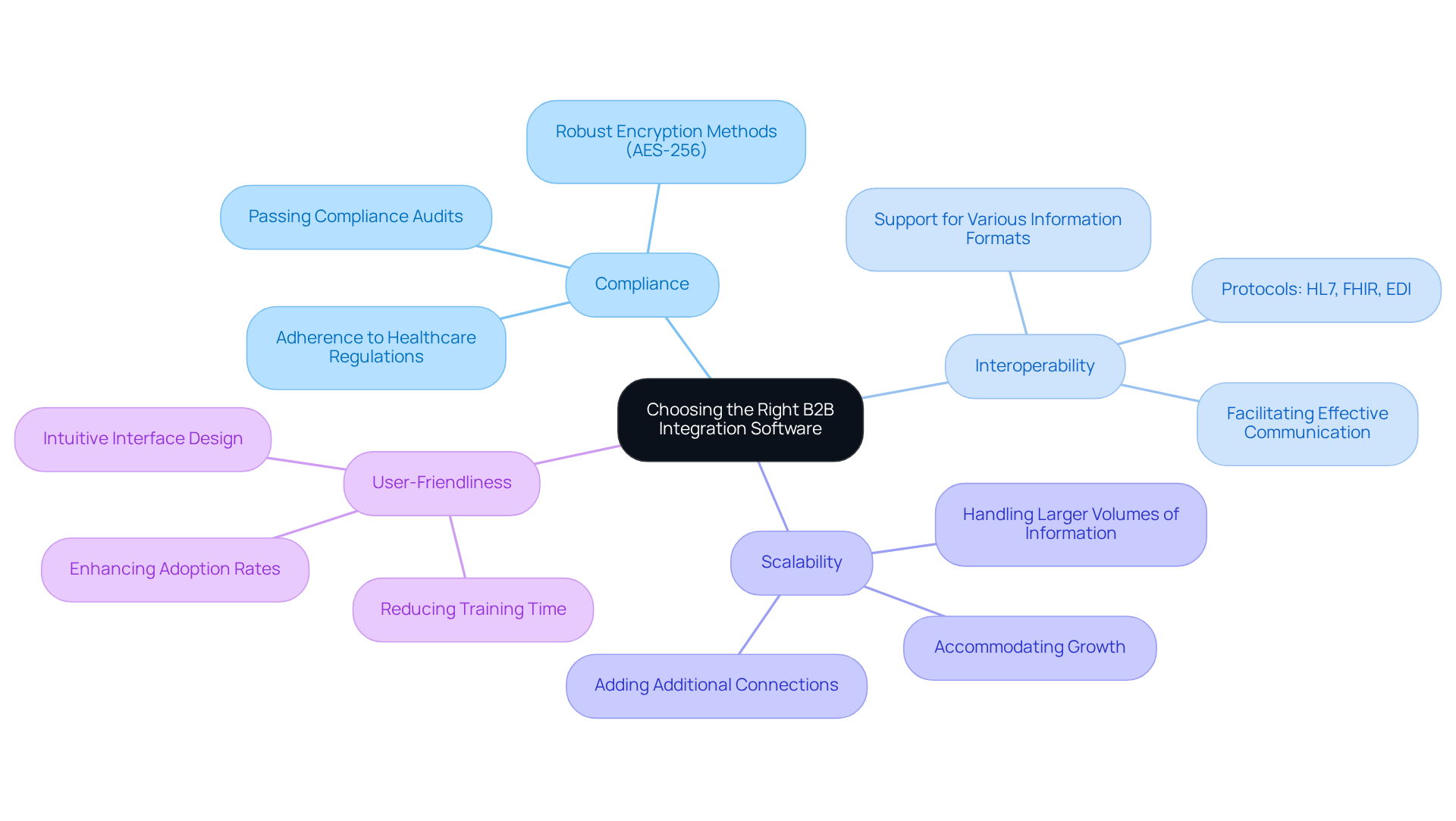 The central node represents the main topic, while the branches show the important criteria to consider. Each branch contains details that help explain why that criterion is essential for choosing the right software.
