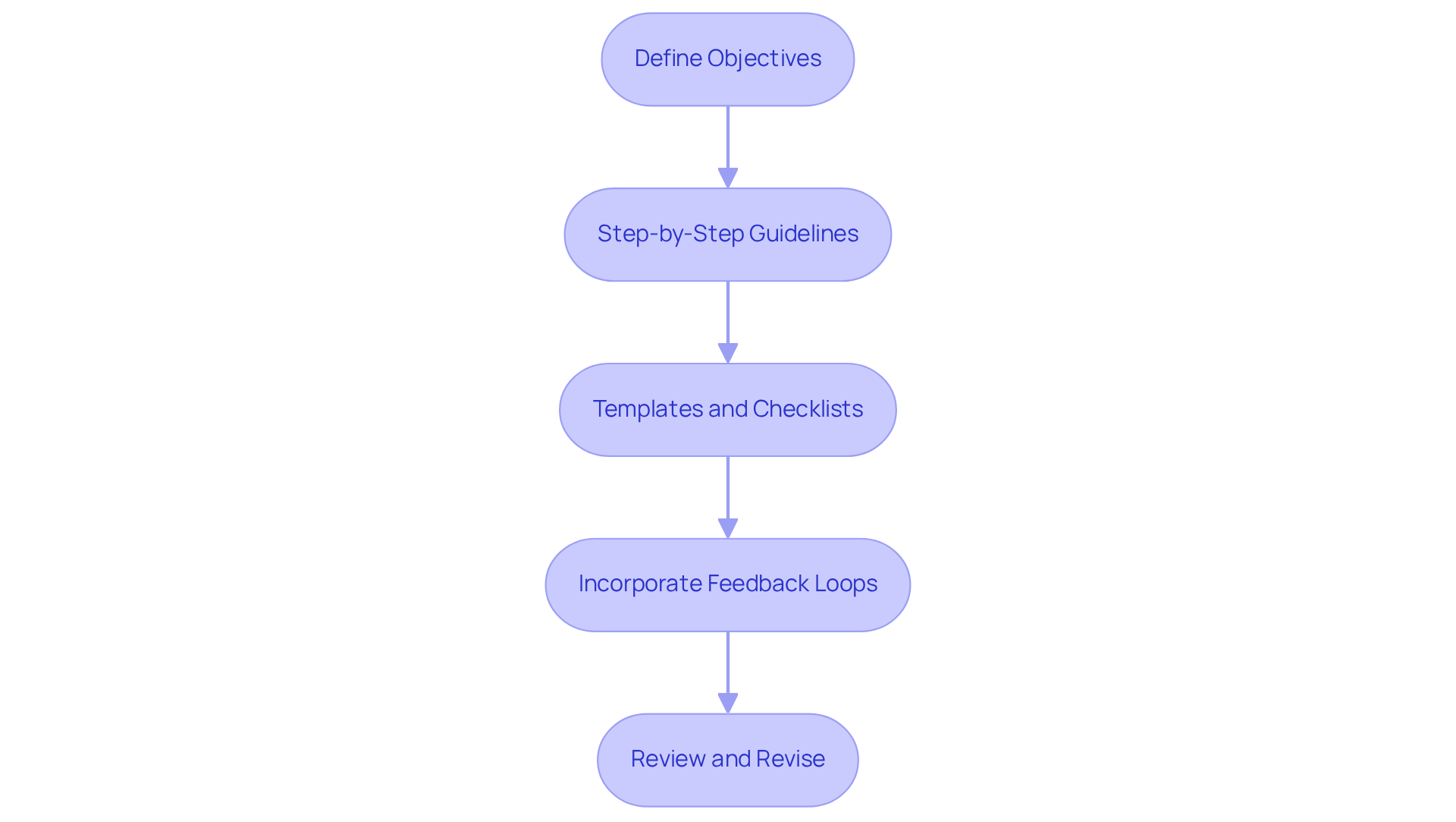 Each box in the flowchart represents a step in the management process for aging systems. Follow the arrows to see how each step leads to the next, ensuring a comprehensive understanding of the procedures involved.